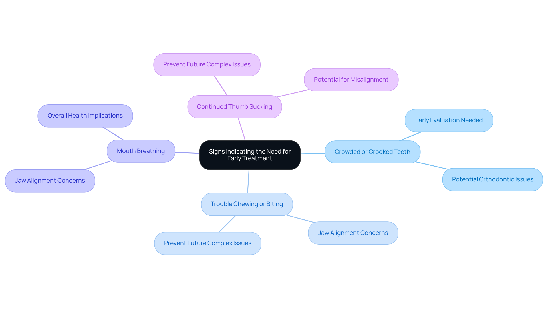 This mindmap helps you see the key signs that suggest your child might need early dental treatment. Each branch represents a different sign, and the sub-branches explain why these signs matter for your child's dental health.