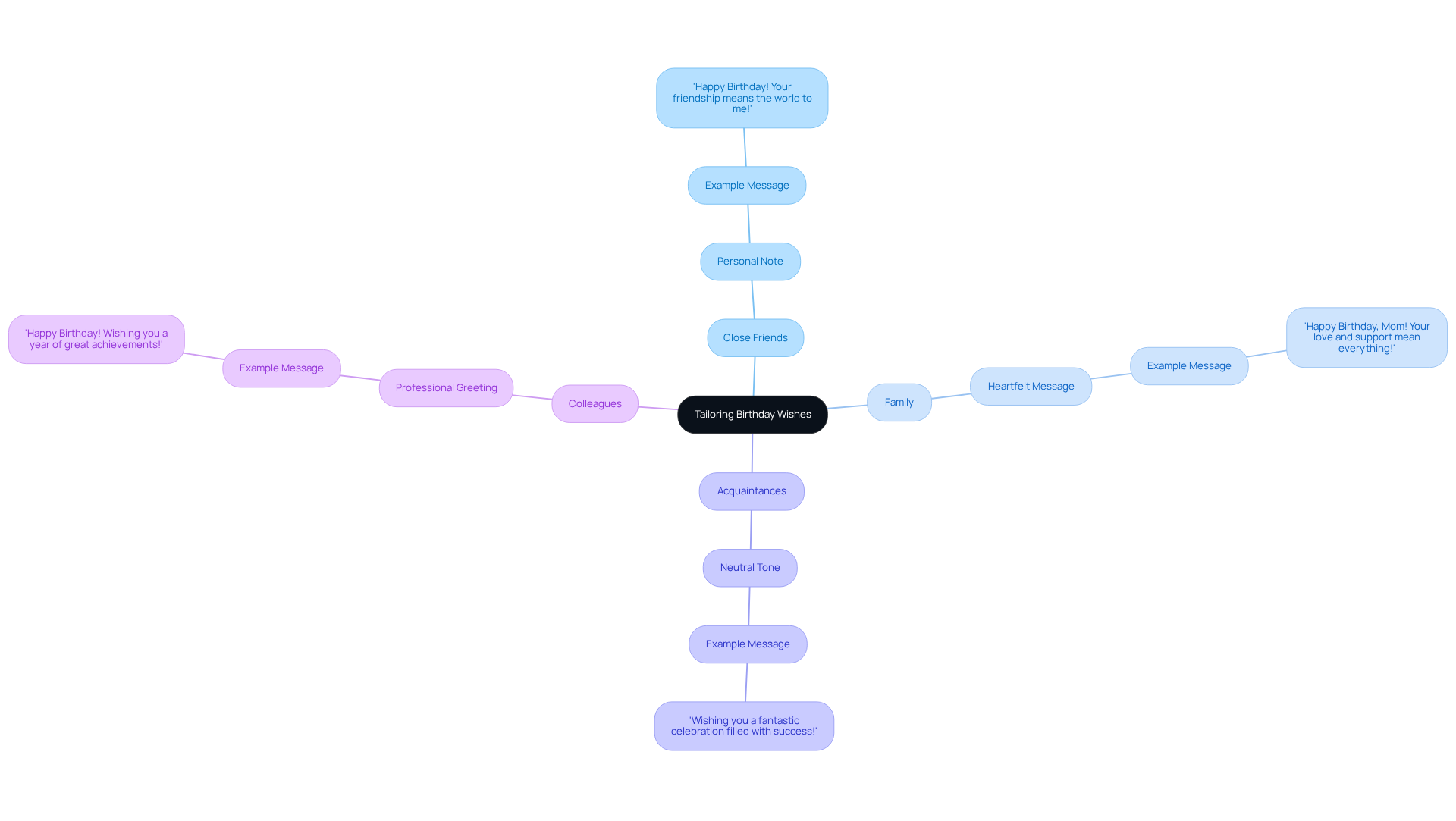 This mindmap helps you see how to adjust your birthday messages based on who you're writing to. Each branch represents a different relationship type, showing you the best way to express your sentiments.