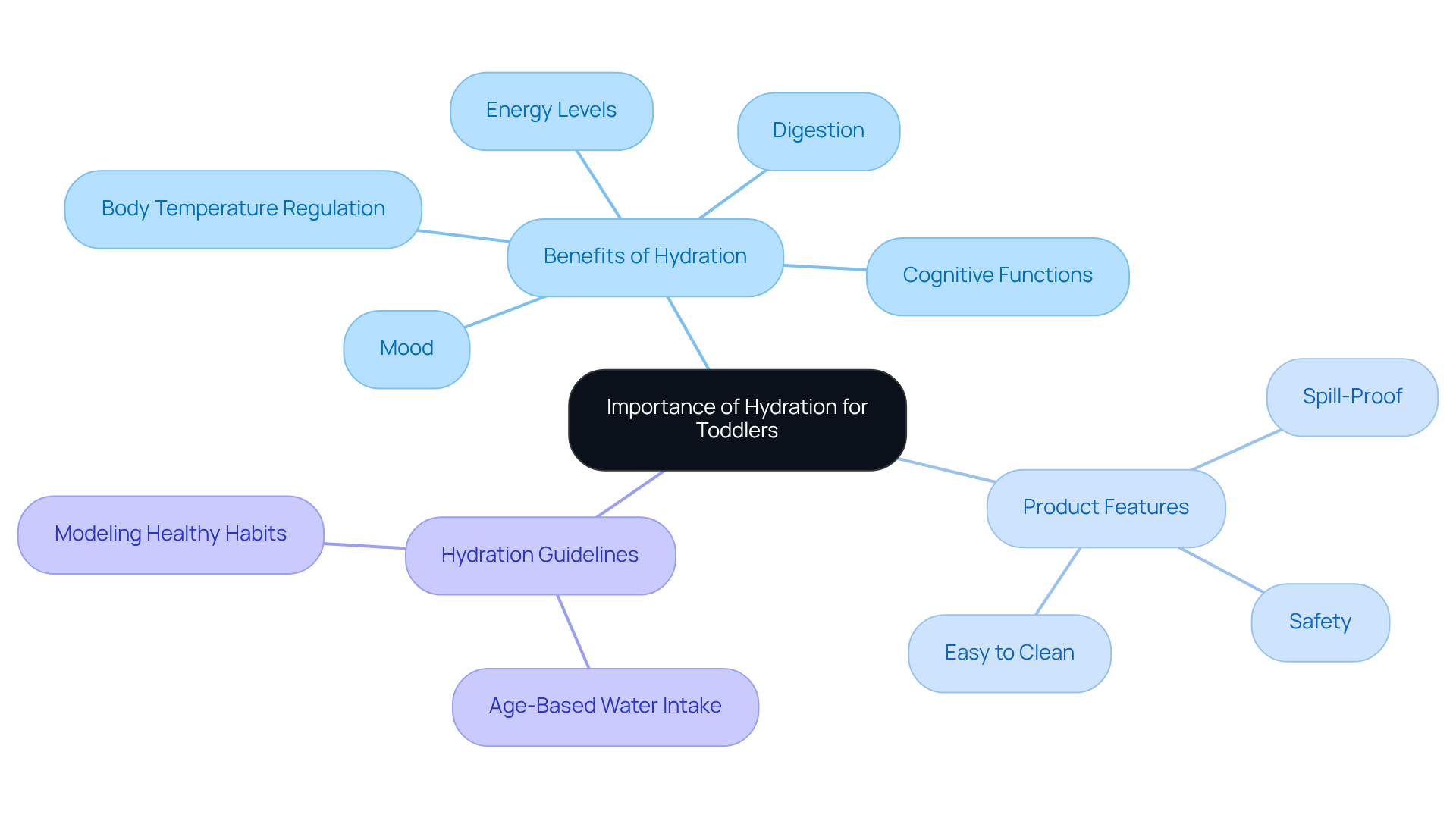 The center shows the main topic of hydration. Each branch represents a different aspect, like benefits or product features, helping you understand how they connect to keeping toddlers healthy and hydrated.