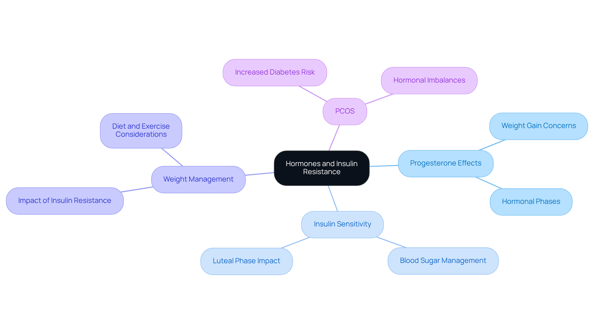 The central node represents the main topic, while branches show related areas of concern. Each color-coded branch helps you navigate through the complexities of hormonal impacts on insulin sensitivity and weight management.