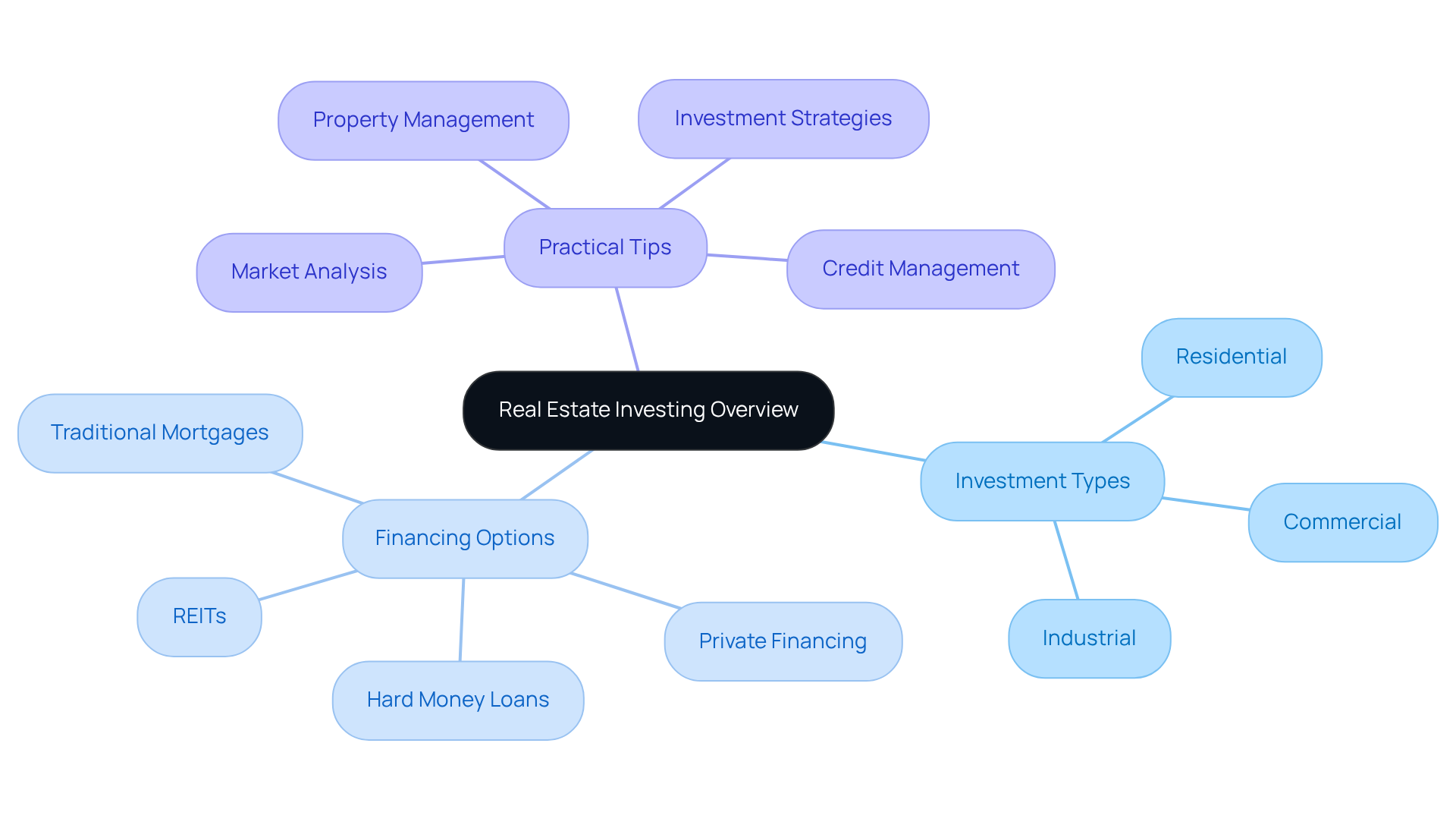 This mindmap starts with the main topic of real estate investing at the center. Each branch represents a key area of focus, and the sub-branches provide more detailed insights. Follow the branches to explore different aspects of property investing.