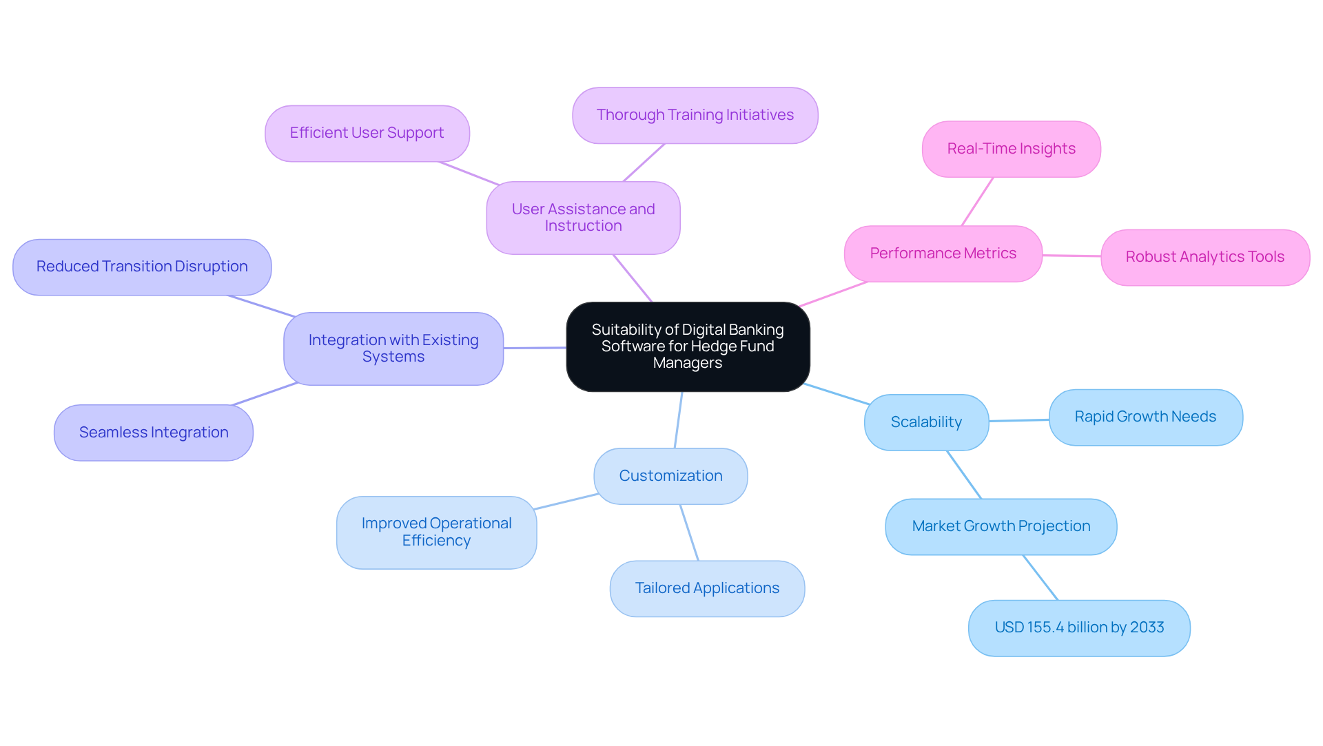 This mindmap starts with the main topic in the center and branches out to show important factors hedge fund managers should think about when choosing digital banking software. Each branch represents a different consideration, and the sub-branches provide more details about why each factor matters.