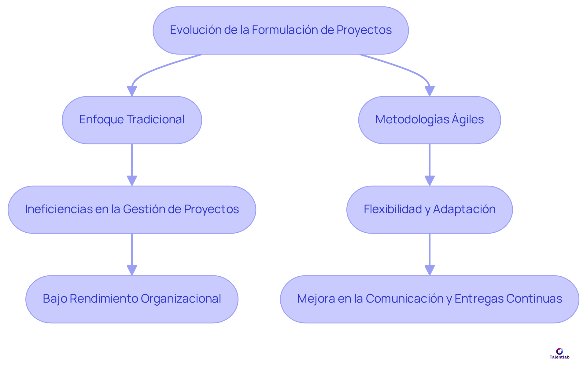 Este diagrama muestra cómo la falta de adaptación a metodologías ágiles puede llevar a ineficiencias y bajo rendimiento. Sigue las flechas para entender cómo cada etapa se conecta y cómo las metodologías ágiles pueden mejorar la situación. Este diagrama muestra cómo la falta de adaptación a metodologías ágiles puede llevar a ineficiencias y bajo rendimiento. Sigue las flechas para entender cómo cada etapa se conecta y cómo las metodologías ágiles pueden mejorar la situación.