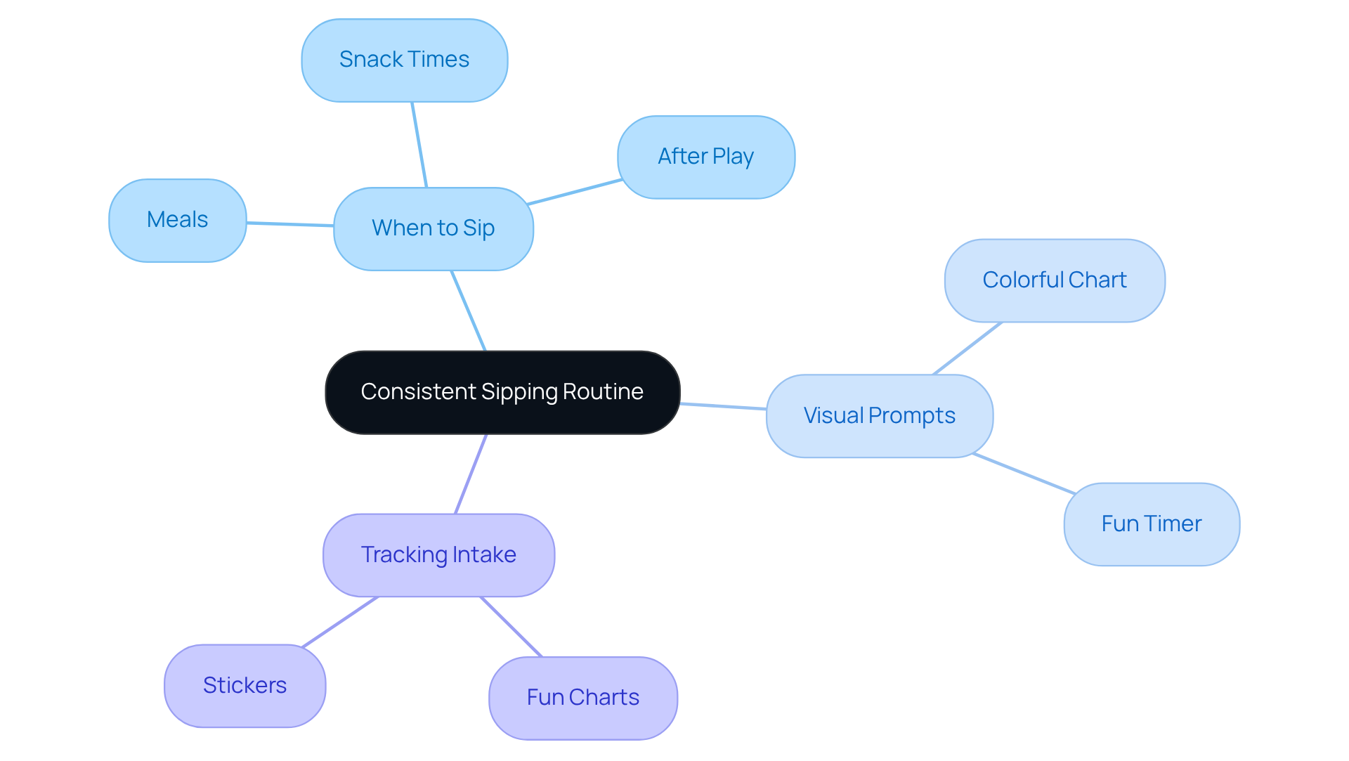 The center shows the main idea of a sipping routine, and the branches illustrate when to sip, how to remind your child, and ways to track their water intake. Follow the branches to see how to encourage your toddler to drink more water!