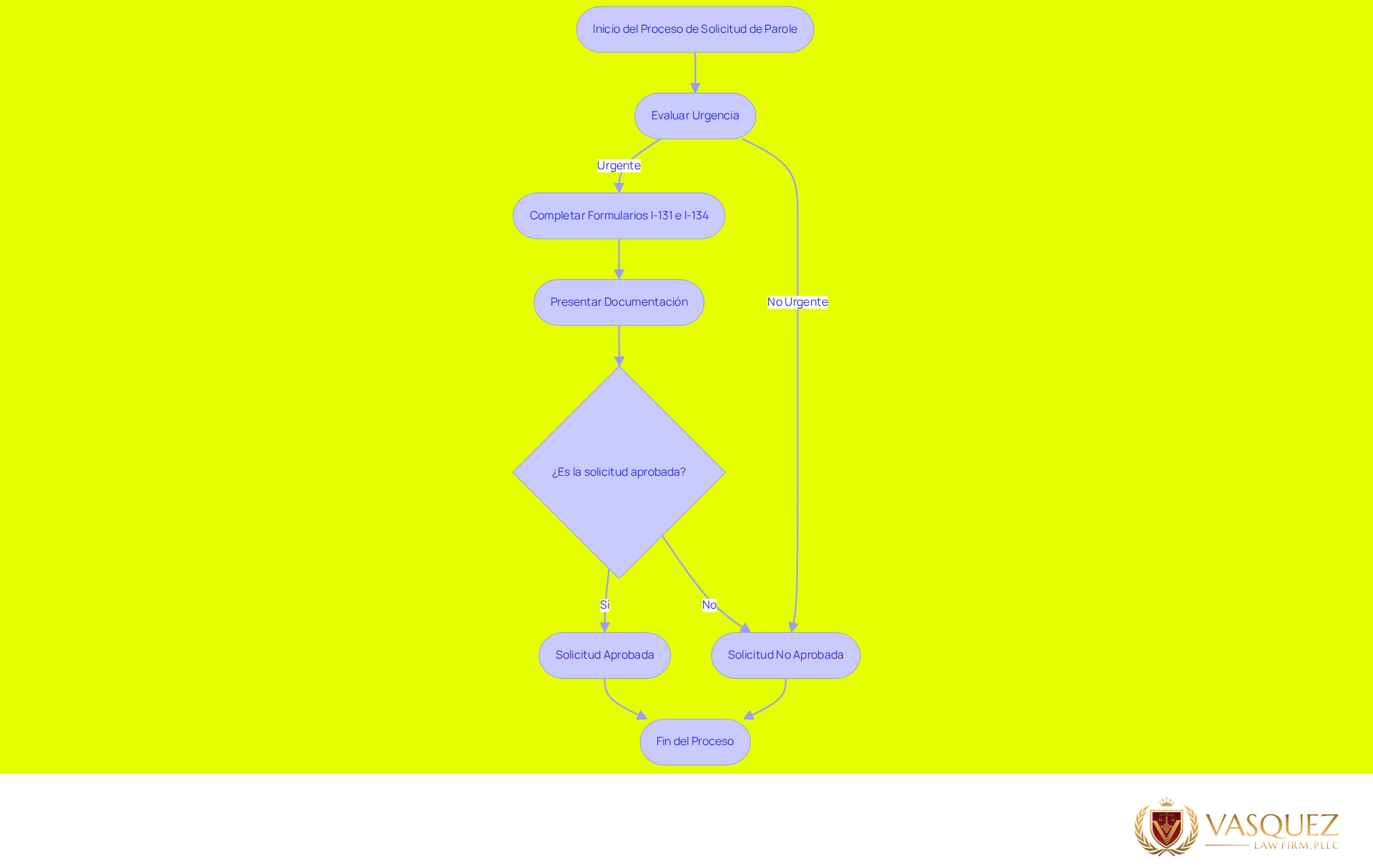 Este diagrama muestra los pasos que debes seguir para solicitar el permiso de 'parole for immigrants'. Sigue las flechas para entender qué hacer en cada etapa y qué decisiones tomar.