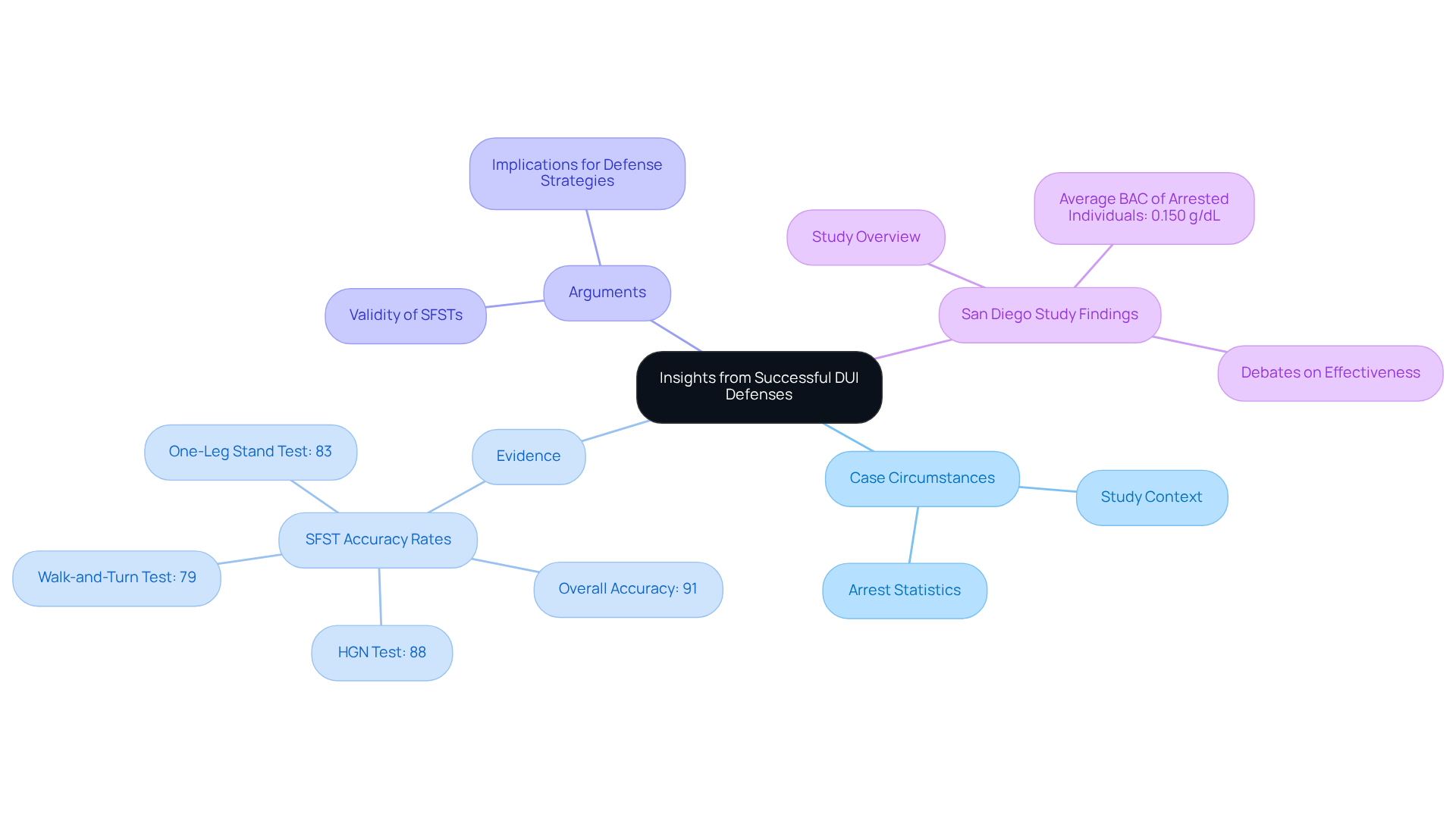 The center node shows the main theme, while branches represent different sources of insights. Each branch can be explored for deeper understanding of strategies that contributed to successful defenses.