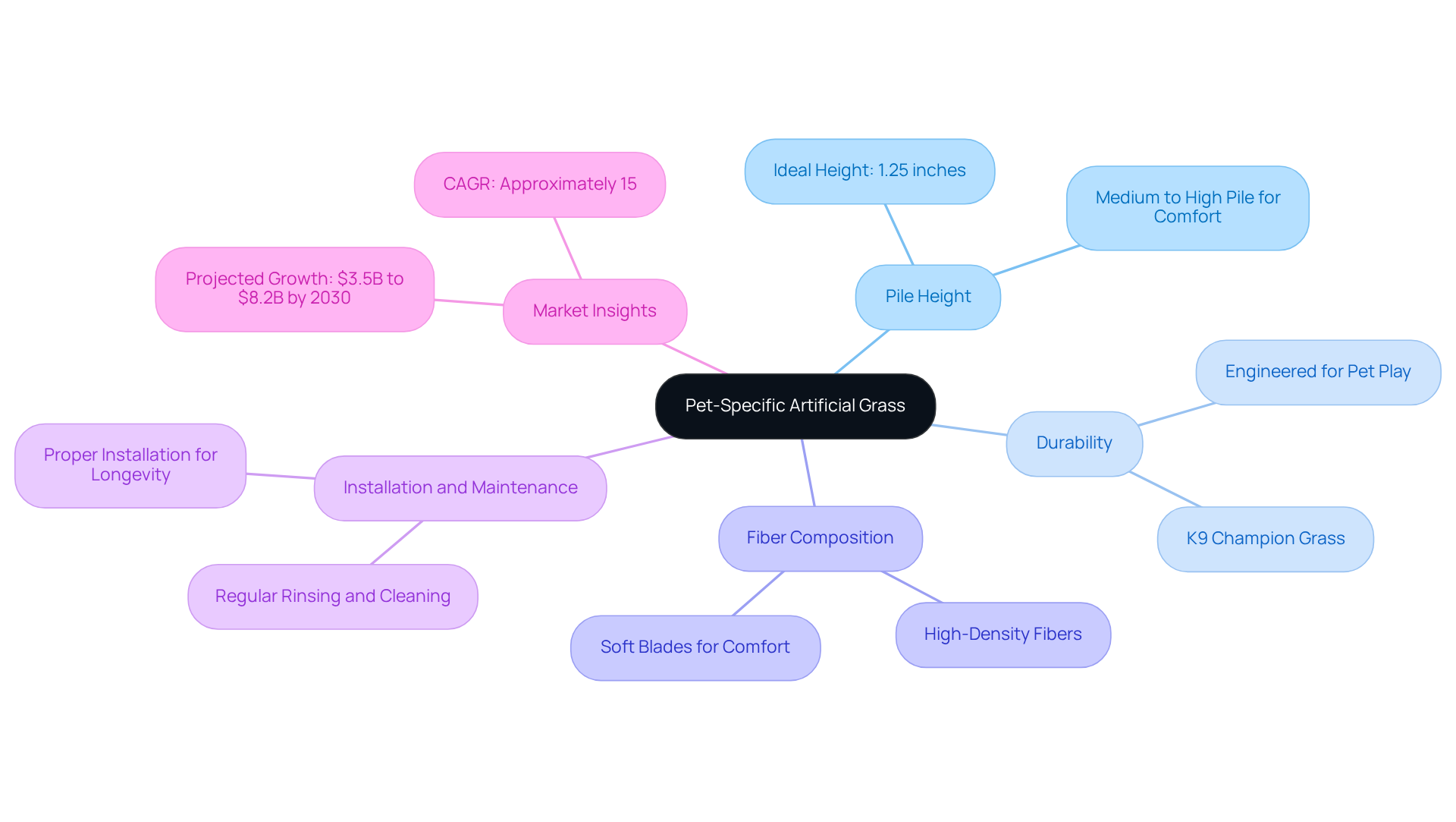 The center represents the main topic of pet-specific artificial grass, with branches showing important features to consider. Each branch provides details that help you understand what to look for when choosing the right turf for your pets.