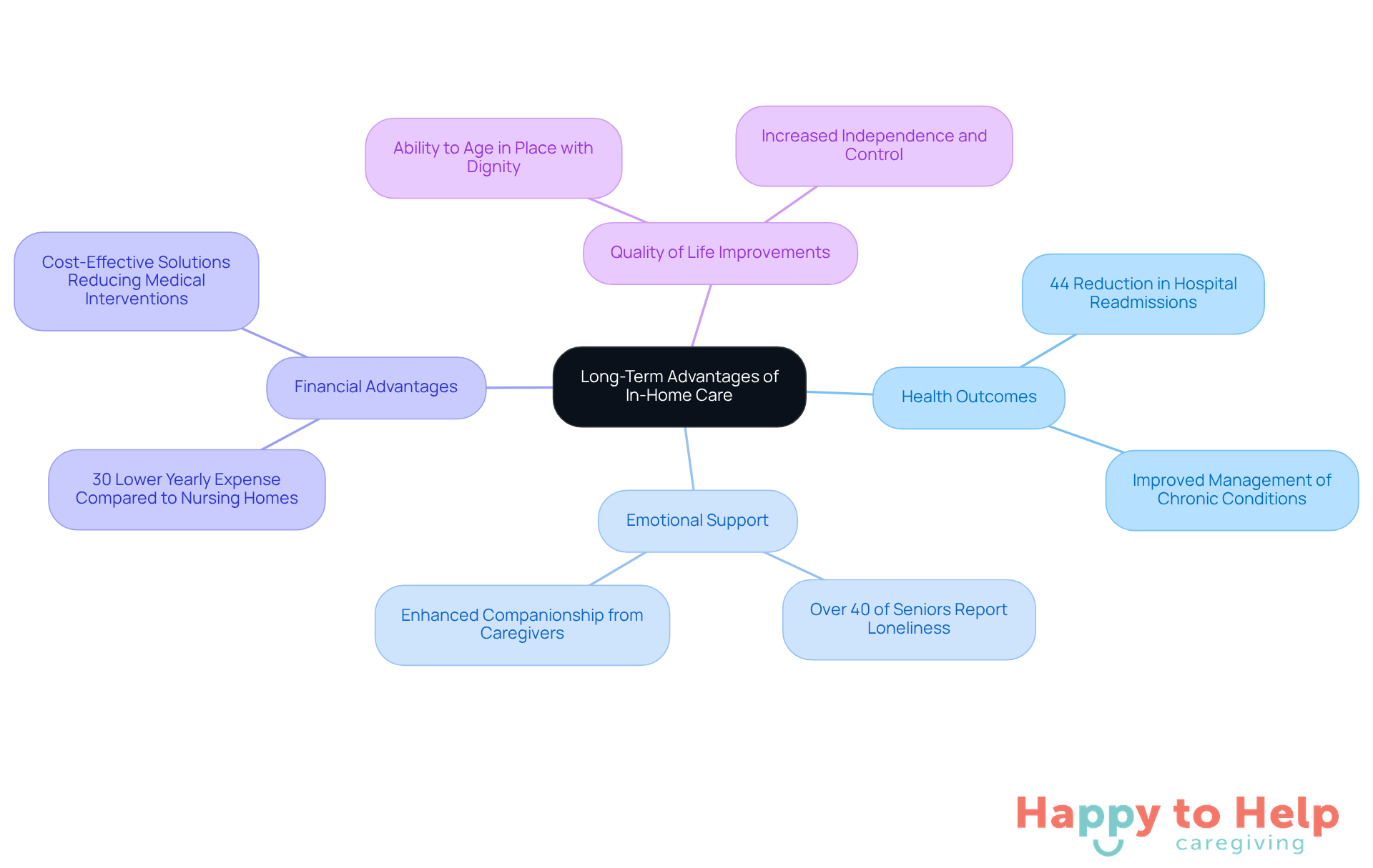 The central idea is the benefits of in-home care, with branches showing different areas of impact. Each sub-point provides specific details or statistics that support the main categories.