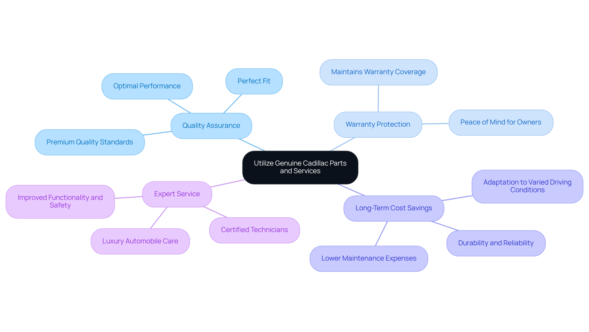 This mindmap illustrates the key advantages of using authentic Cadillac parts and services. Each branch represents a different benefit, showing how they all connect to the main idea of maintaining your Cadillac XT5's performance and value. This mindmap illustrates the key advantages of using authentic Cadillac parts and services. Each branch represents a different benefit, showing how they all connect to the main idea of maintaining your Cadillac XT5's performance and value.