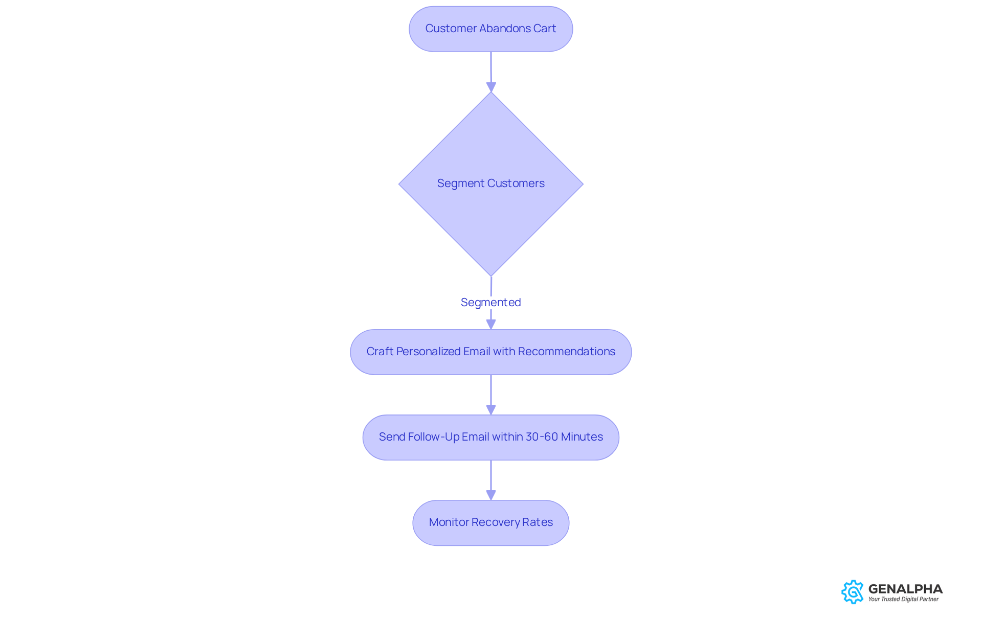 This flowchart shows the steps taken to recover sales from abandoned carts. Start with the customer abandoning their cart, then see how they are segmented, how personalized emails are crafted and sent, and finally how recovery rates are monitored. Each step is crucial for maximizing sales opportunities. This flowchart shows the steps taken to recover sales from abandoned carts. Start with the customer abandoning their cart, then see how they are segmented, how personalized emails are crafted and sent, and finally how recovery rates are monitored. Each step is crucial for maximizing sales opportunities.