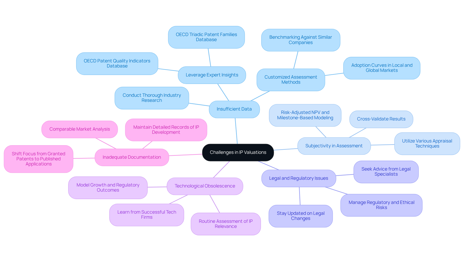 This mindmap illustrates the key challenges tech companies face in IP valuations. Each branch represents a specific challenge, and the sub-branches show the strategies to overcome them. Follow the branches to understand how each challenge connects to its solutions.