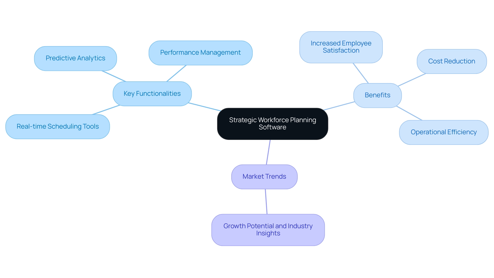 The central node represents the software category, with branches illustrating its functionalities, benefits, and market trends. Different colors indicate the main categories of information. The central node represents the software category, with branches illustrating its functionalities, benefits, and market trends. Different colors indicate the main categories of information.