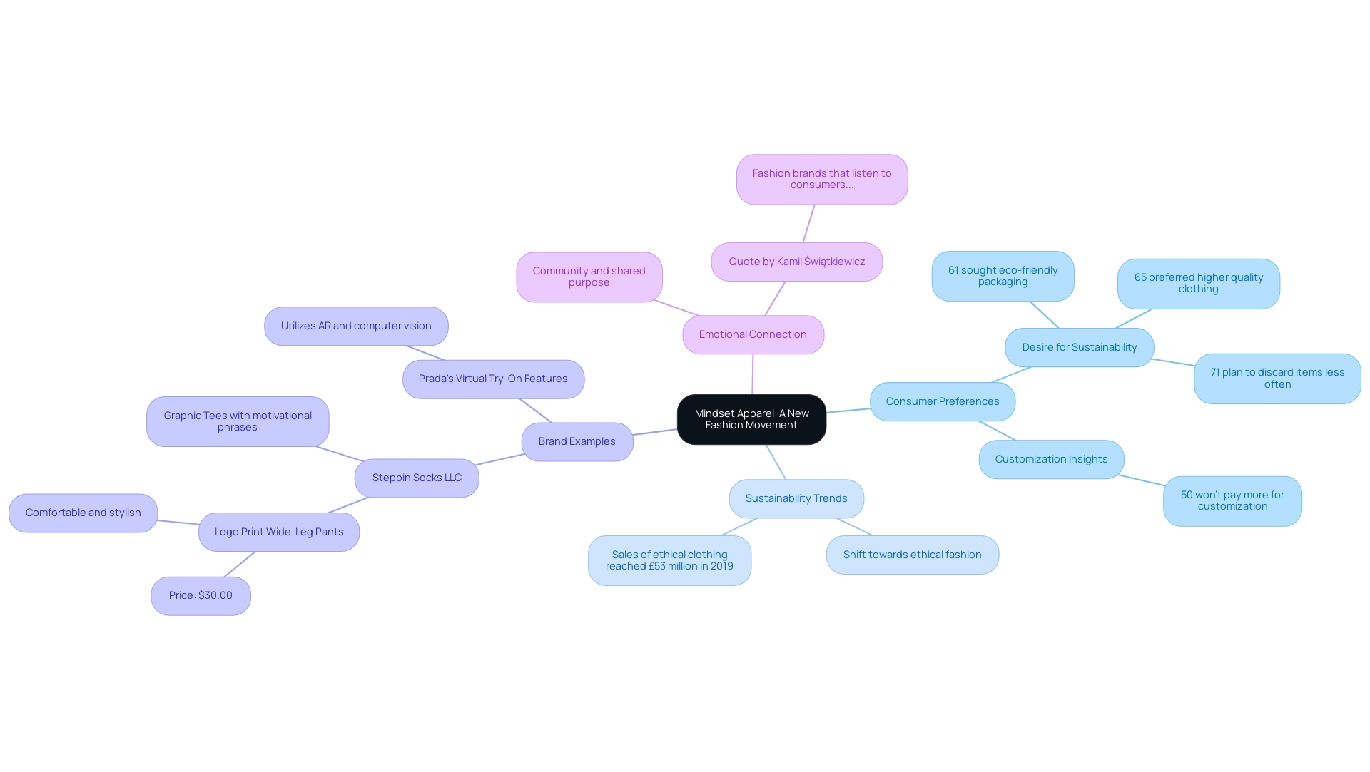 Each branch represents a key aspect of mindset apparel, with colors indicating different categories such as consumer preferences, sustainability, brand examples, and emotional connections.