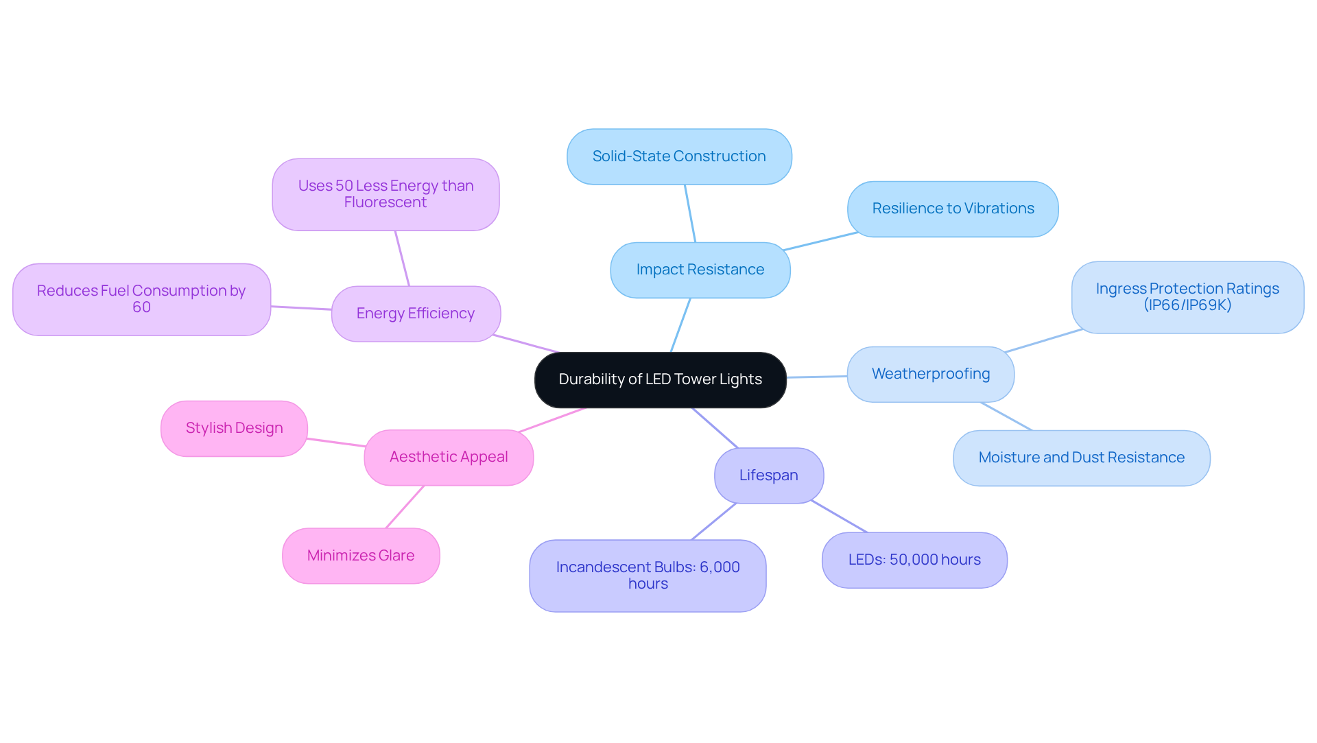 The central node represents the overall durability of LED tower lights, while each branch highlights a specific feature. Follow the branches to explore how these lights excel in tough conditions.