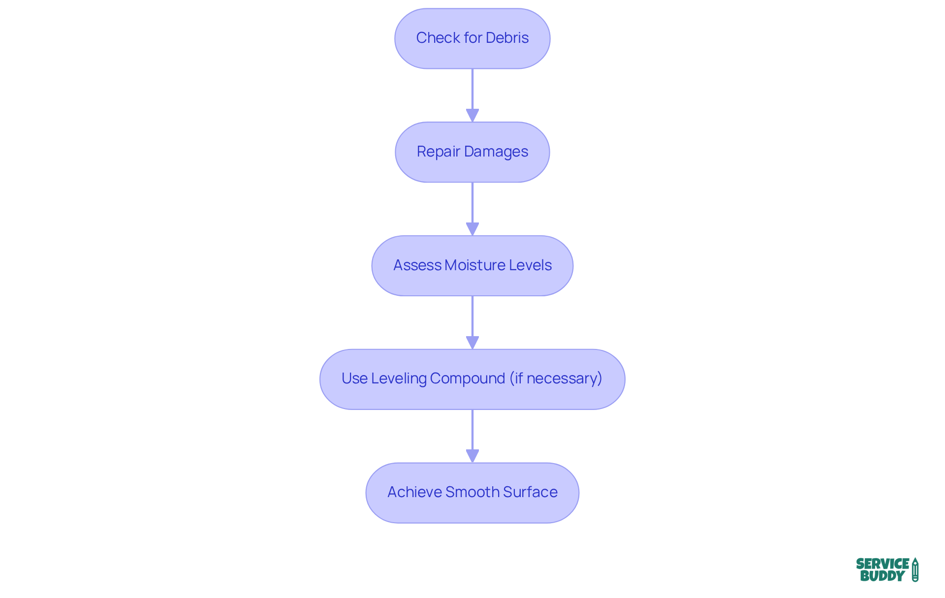 Each box represents a crucial step in preparing your subfloor. Follow the arrows to see the order in which these steps should be completed to ensure a successful flooring installation. Each box represents a crucial step in preparing your subfloor. Follow the arrows to see the order in which these steps should be completed to ensure a successful flooring installation.