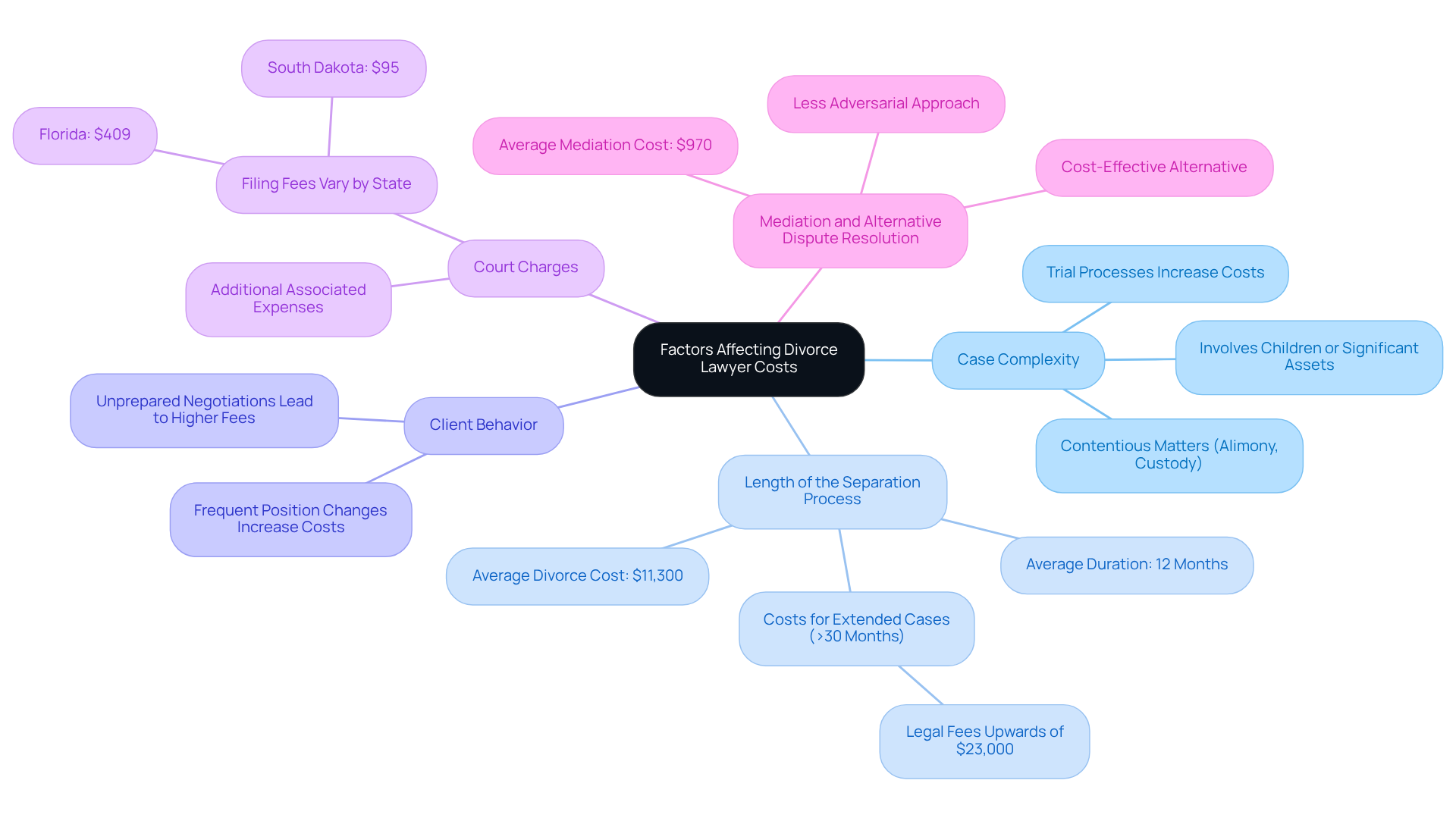 This mindmap shows the different factors that can affect how much you might pay for a divorce lawyer. Each branch represents a key area, and the sub-branches provide more details about each factor. Follow the branches to understand how each aspect contributes to overall costs.