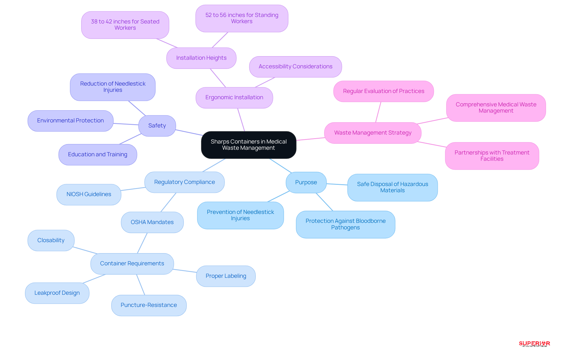 The central node represents the main topic, while the branches show related aspects of sharps containers, helping you understand their importance in medical waste management.