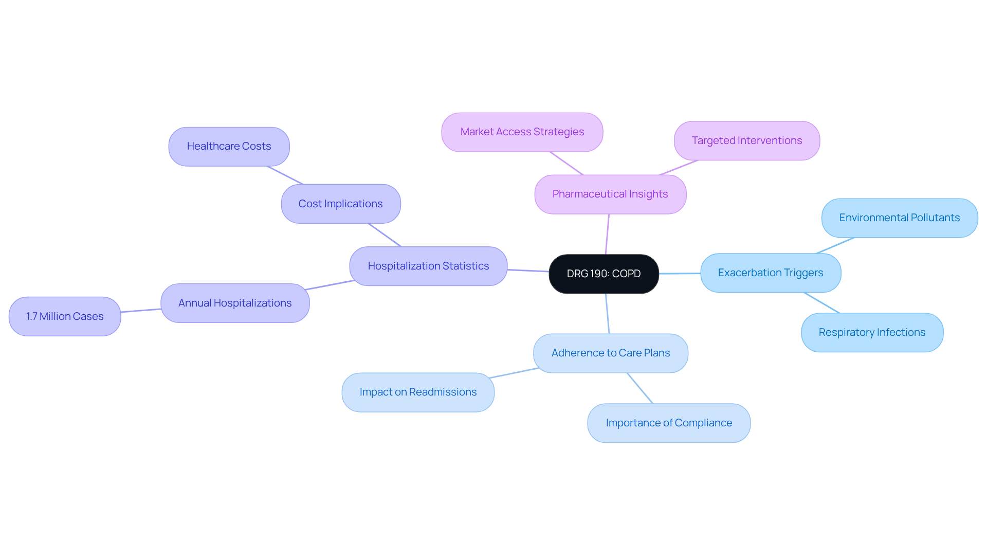 The central idea is DRG 190 and how COPD is managed. Each branch represents a key factor affecting COPD, with sub-branches providing more detail. This helps visualize relationships and see how different aspects of care and management connect.
