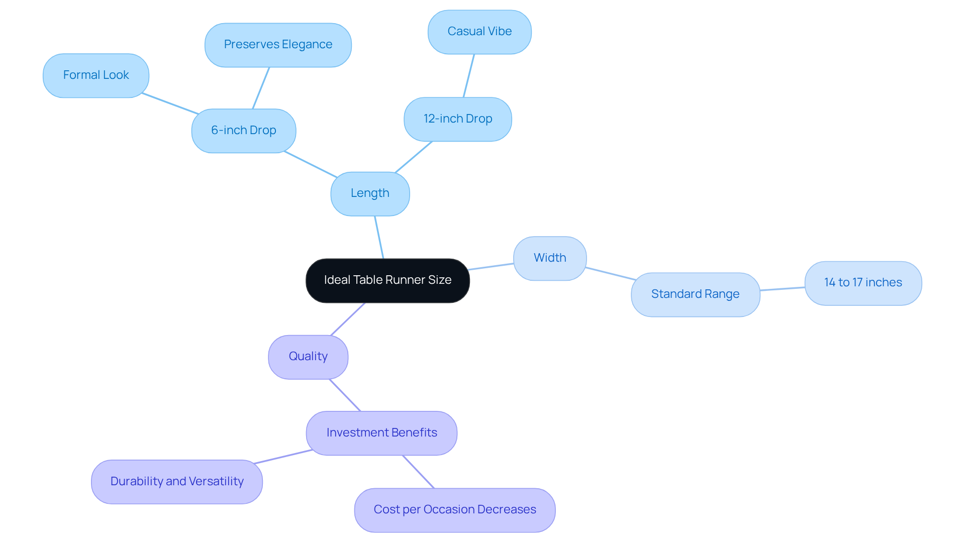 Begin at the center with the main topic of table runner size, then explore the branches to understand how length, width, and quality impact your choice.