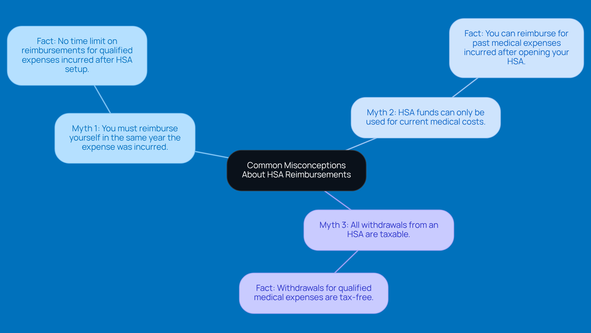 This mindmap helps you understand common myths about HSA reimbursements. Each branch represents a myth, and the sub-branches clarify the truth behind it. Follow the branches to see how each misconception is addressed!