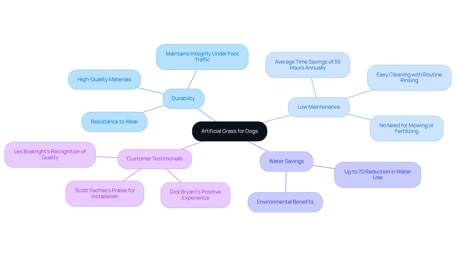 The center shows the main topic, and each branch highlights a specific benefit. Follow the branches to see detailed points and customer feedback that support the advantages of using artificial grass.