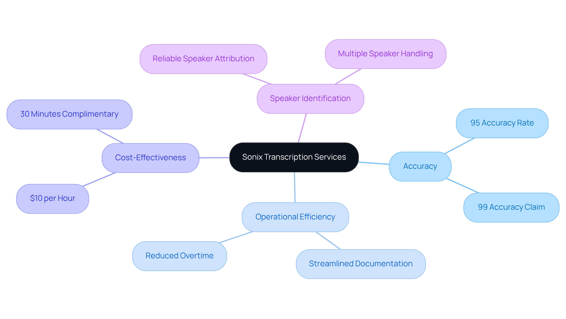 The center represents Sonix's services, with branches showing key features and benefits. Each branch highlights how Sonix improves law enforcement practices, making it easier to understand the overall value.