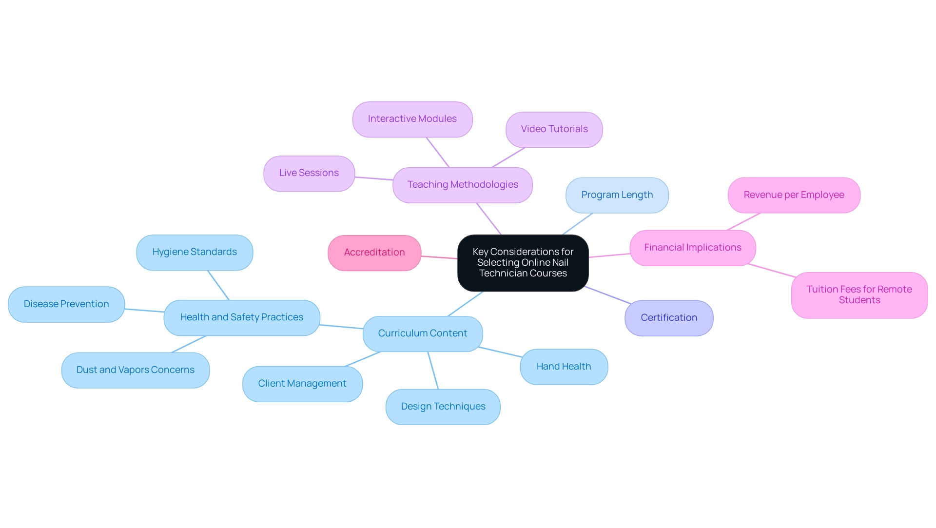 The central node represents the main topic, with branches illustrating the key considerations and their respective subcategories.