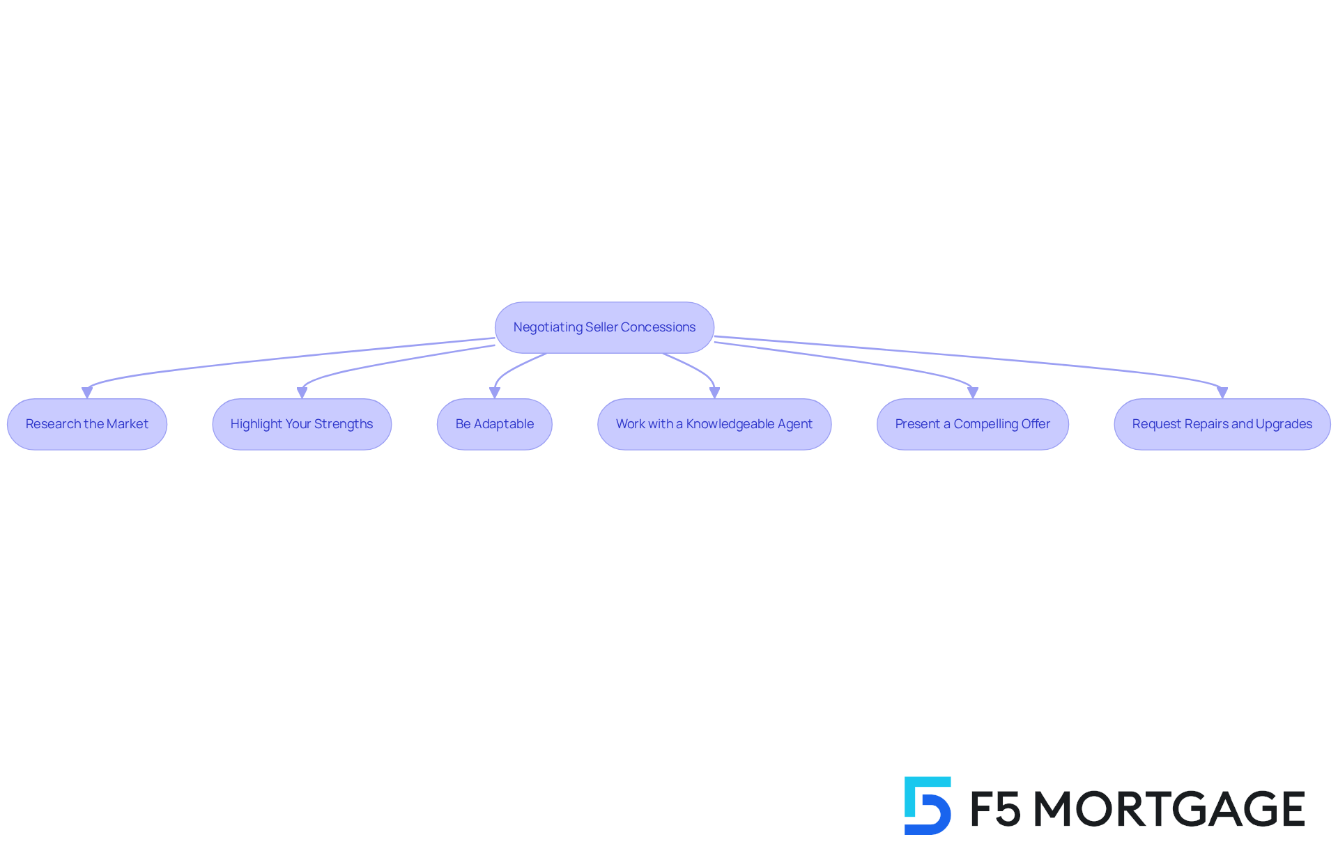 Each box represents a key strategy to negotiate concessions with sellers. Follow the arrows to see the steps that can lead to successful negotiations and potential savings.