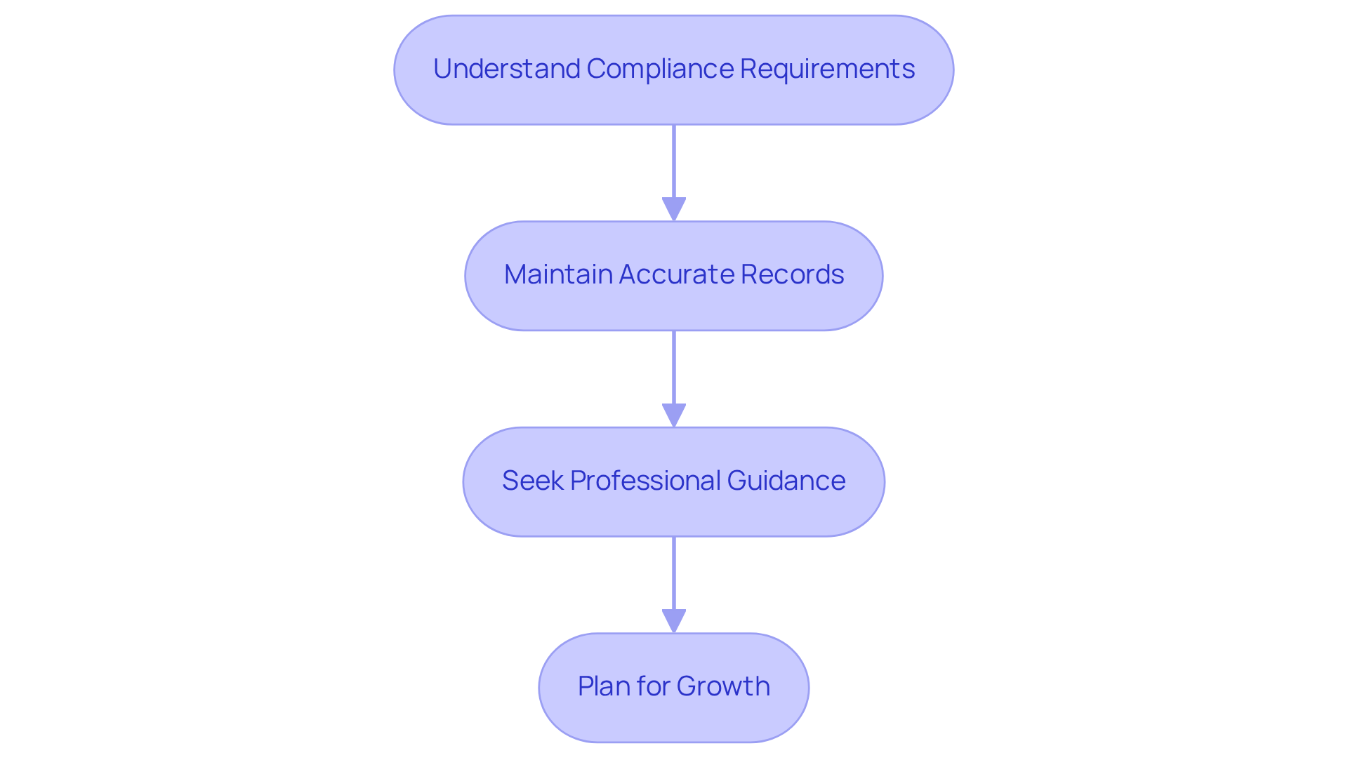 Each box represents a key step in managing compliance and operations. Follow the arrows to see the recommended order of actions for effective navigation. Each box represents a key step in managing compliance and operations. Follow the arrows to see the recommended order of actions for effective navigation.