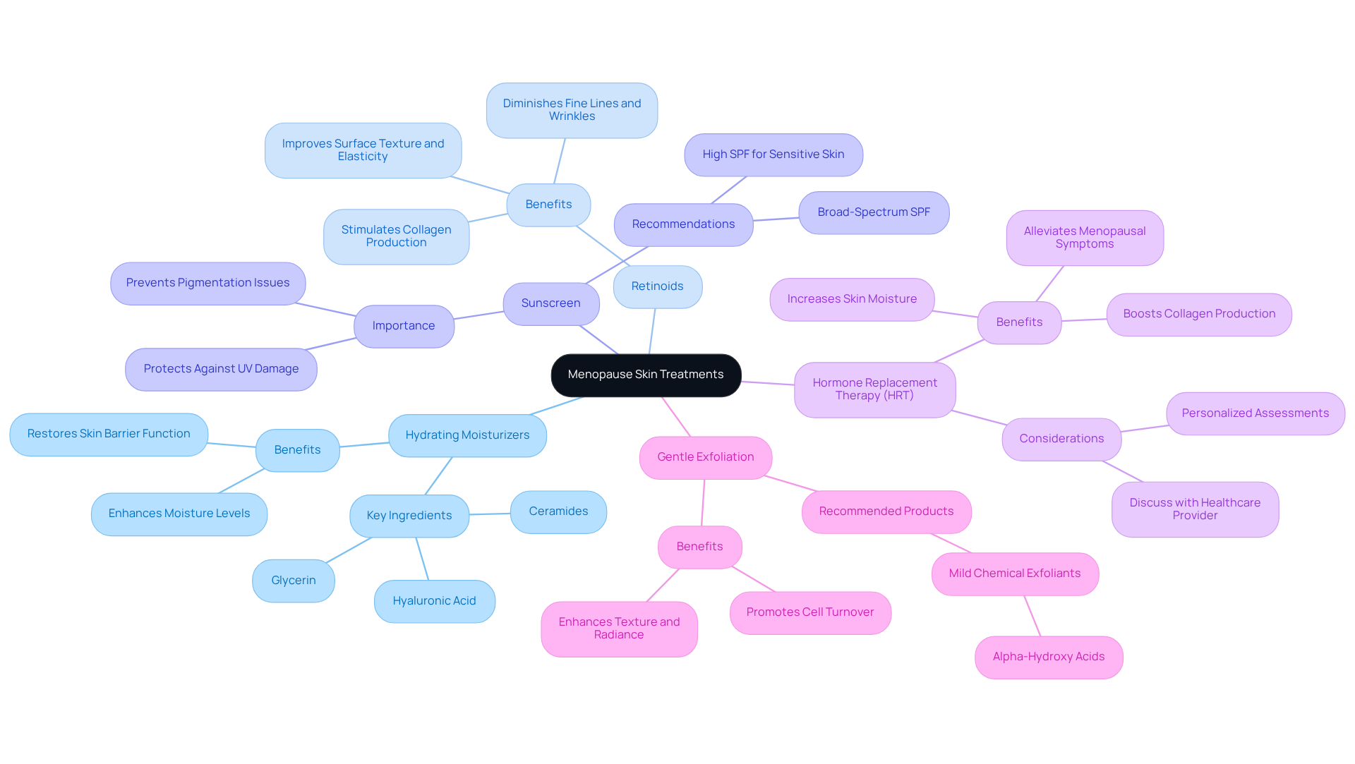 The central node represents the main topic of menopause skin treatments. Each branch shows a specific treatment option, and the sub-branches provide additional details about benefits and recommendations. This layout helps you understand the various approaches to managing skin changes during menopause.