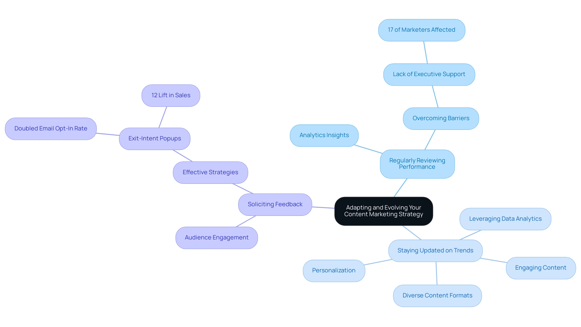 The central node represents the main strategy, while branches denote specific practices, color-coded for clarity.