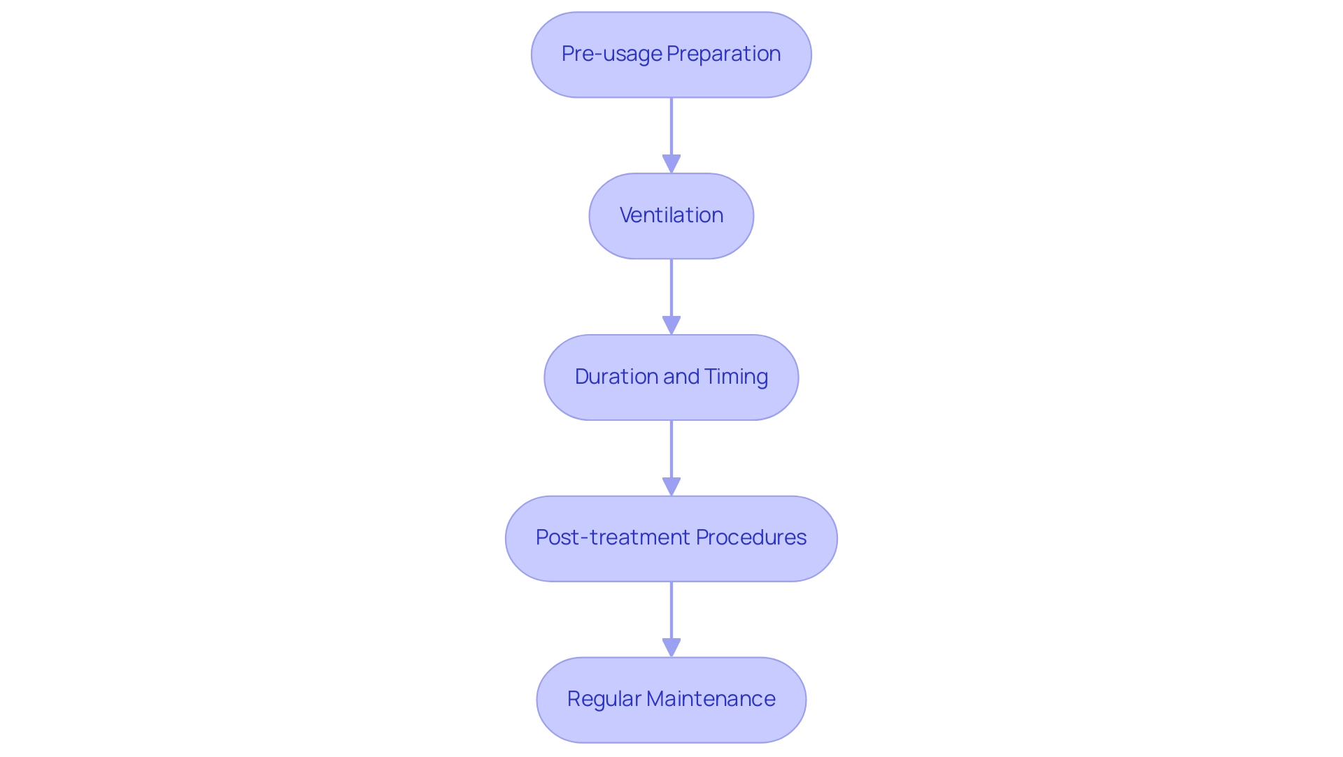 Each box represents a step in the best practices for using ozone generators, with arrows indicating the flow of actions to follow.