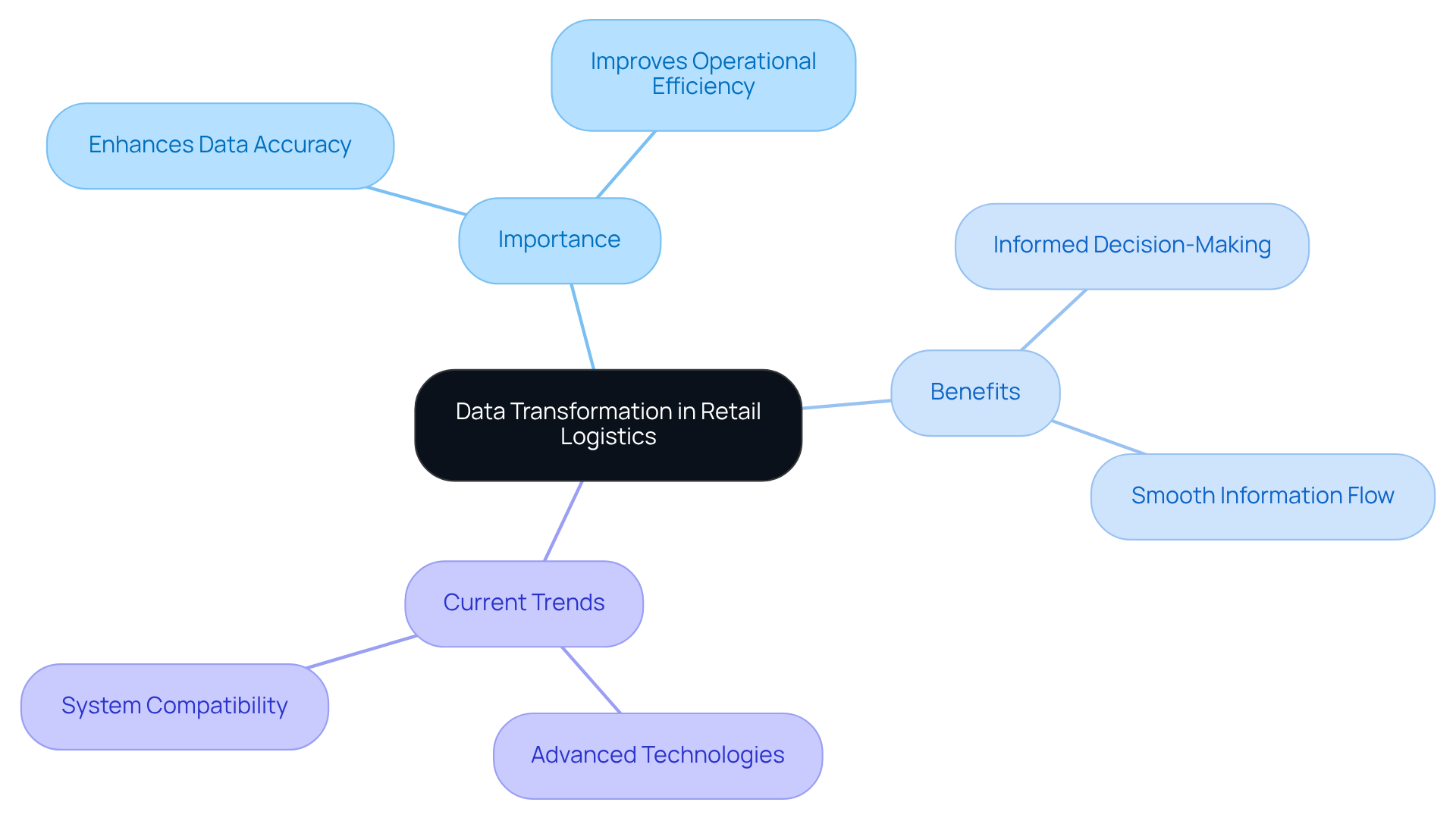 The center represents the main idea of data transformation, with branches showing its importance, benefits, and current trends. Each branch highlights how data transformation contributes to seamless integration in retail logistics. The center represents the main idea of data transformation, with branches showing its importance, benefits, and current trends. Each branch highlights how data transformation contributes to seamless integration in retail logistics.