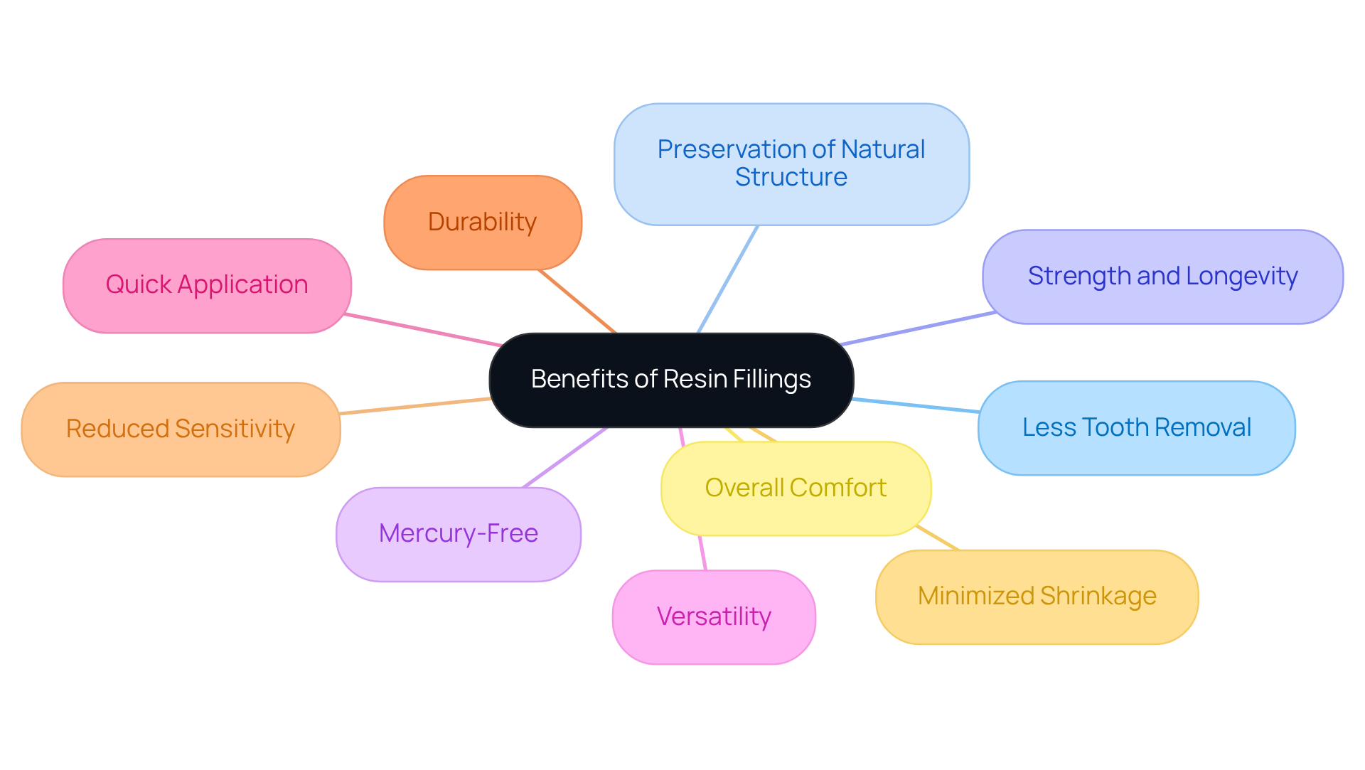 This mindmap shows the various advantages of choosing resin fillings for dental restorations. Each branch represents a specific benefit, helping you understand why resin fillings are a great choice for your oral health. This mindmap shows the various advantages of choosing resin fillings for dental restorations. Each branch represents a specific benefit, helping you understand why resin fillings are a great choice for your oral health.