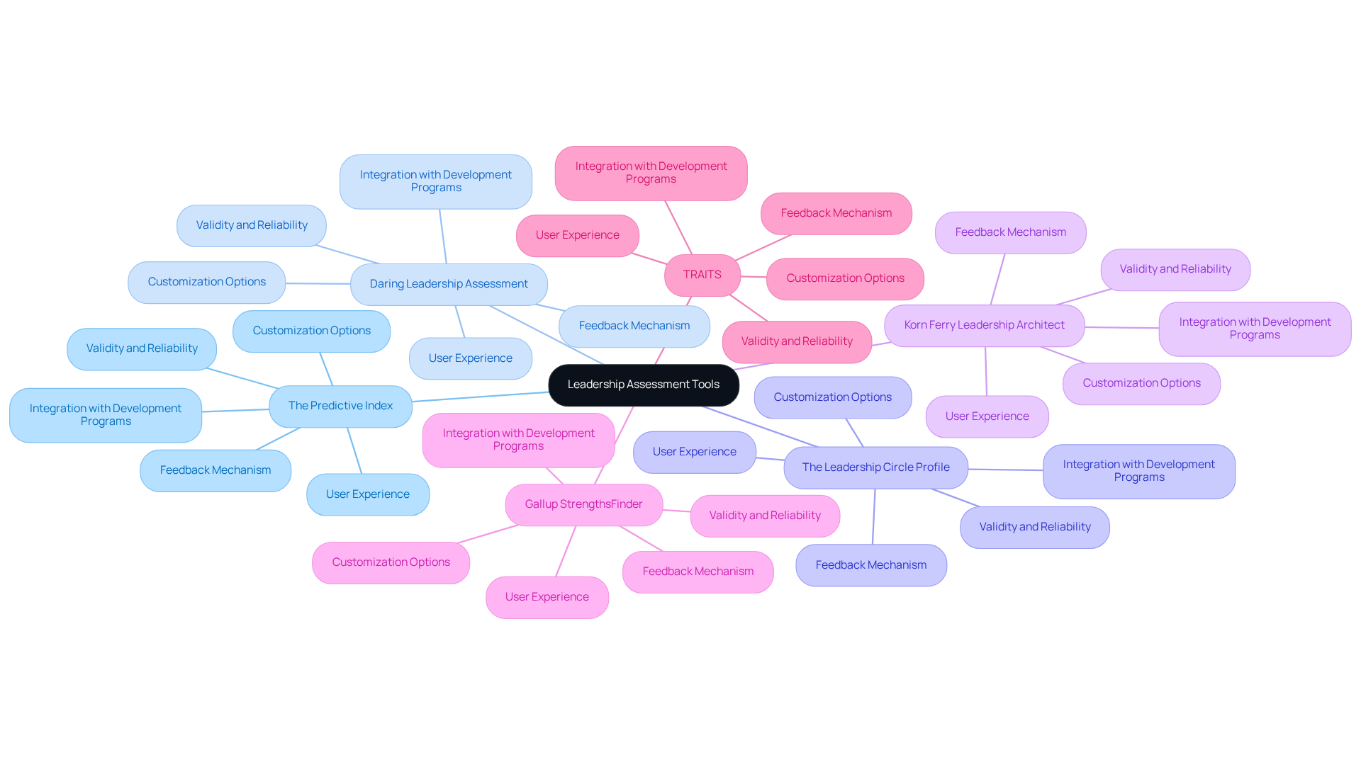 This mindmap shows various leadership assessment tools and their features. Each main branch represents a different tool, and the sub-branches detail important aspects like reliability, user experience, and customization options. The colors help differentiate the tools, making it easier to compare them at a glance.