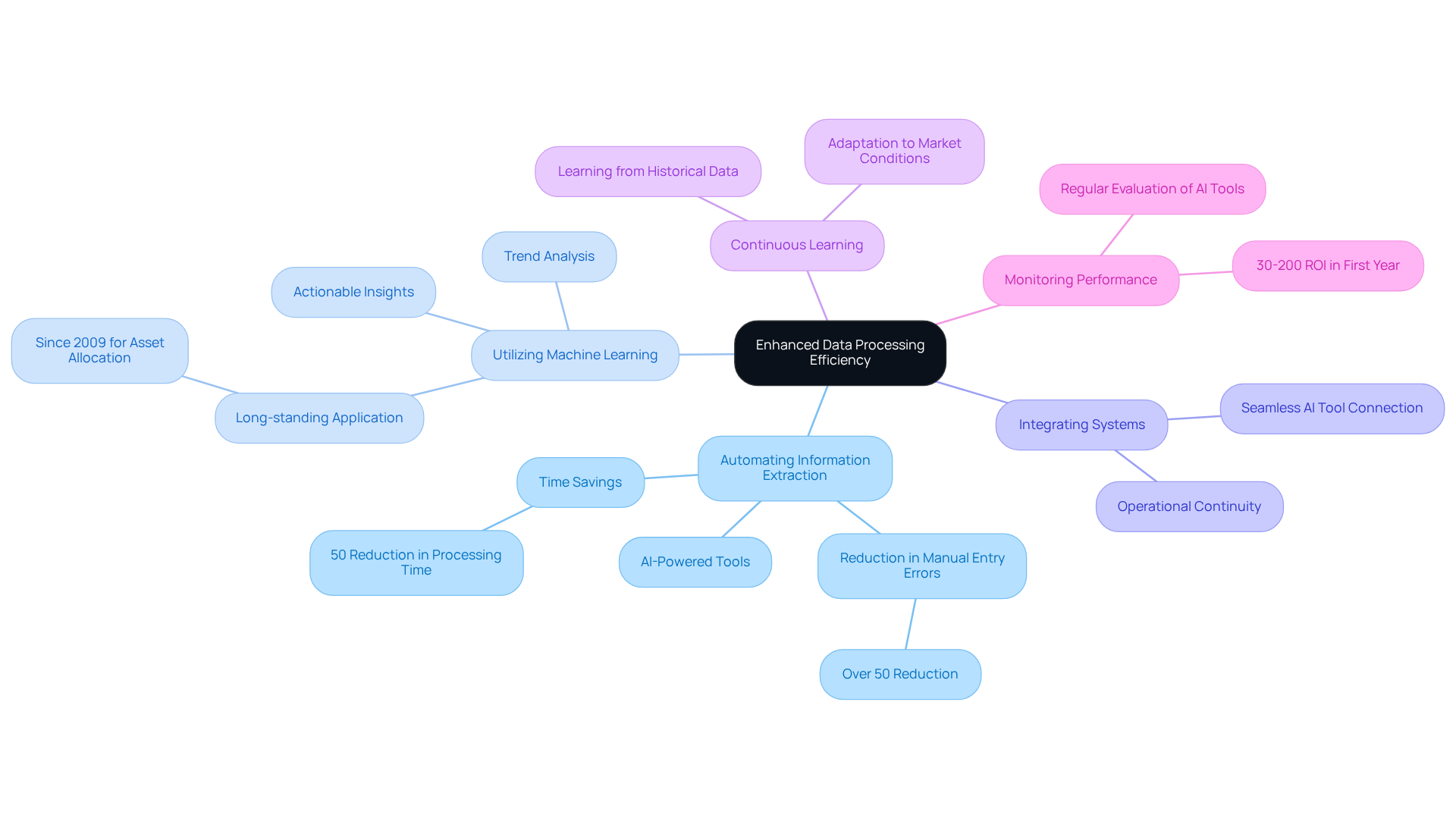 The central node represents the main goal of improving data processing efficiency. Each branch shows a strategy, and the sub-branches provide details on benefits and examples, helping you understand how each strategy contributes to the overall objective.