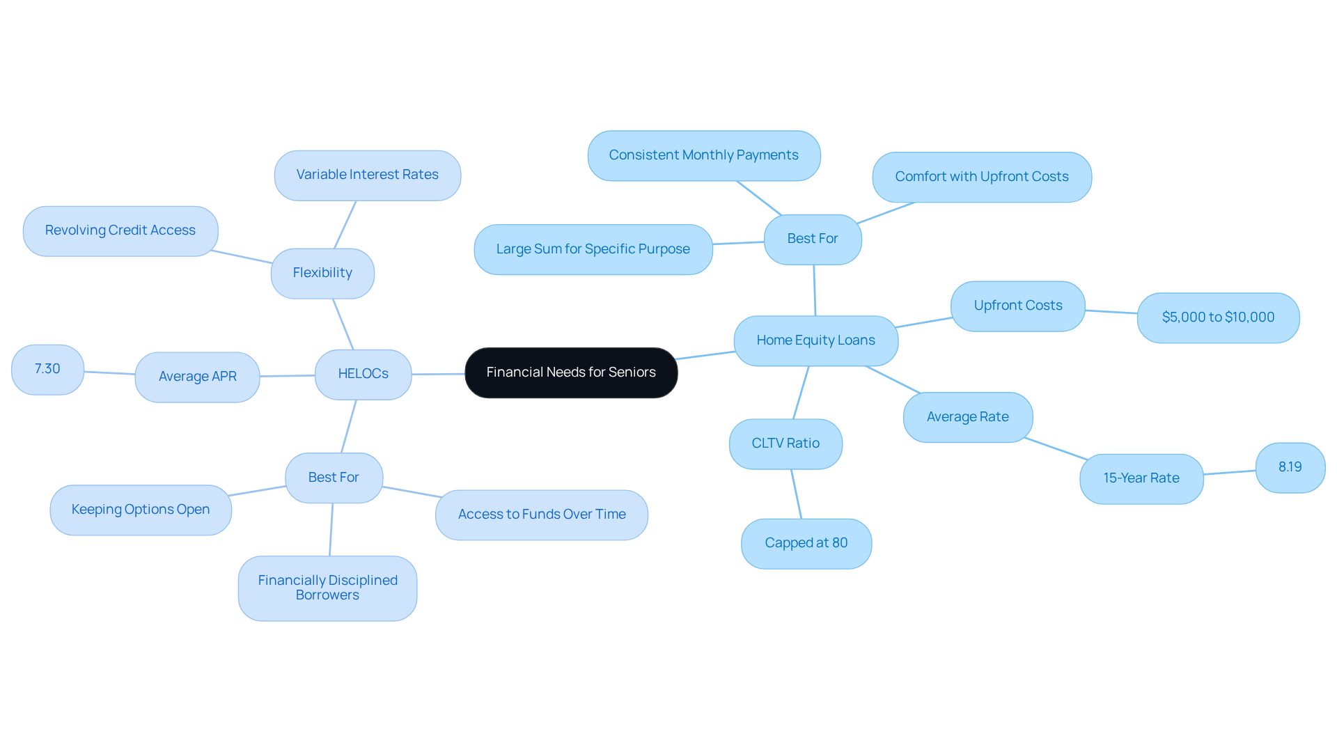 This mindmap helps you explore the best financial options for seniors. Start at the center with the main topic, then follow the branches to see the differences between Home Equity Loans and HELOCs, including who they are best for and key financial details.