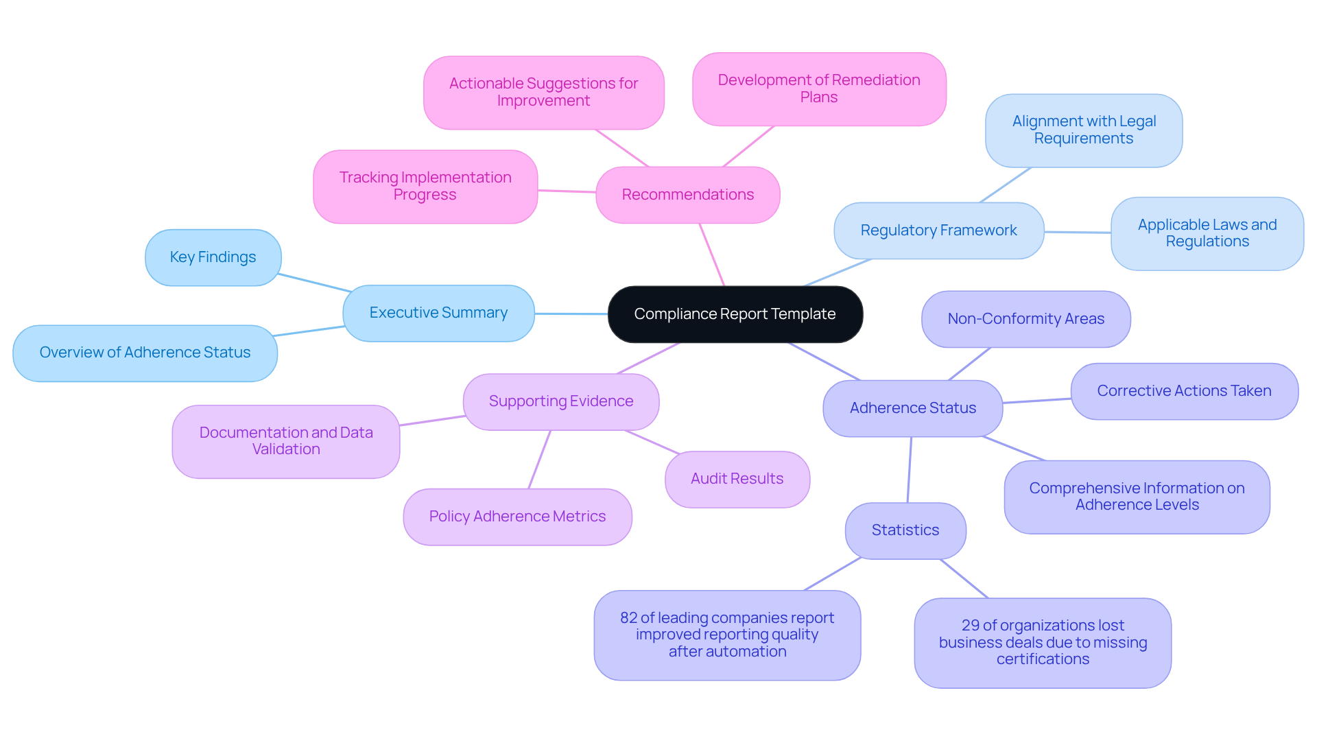 The center represents the overall template, while each branch shows a key component. Follow the branches to explore what each part includes and why it's important for compliance. The center represents the overall template, while each branch shows a key component. Follow the branches to explore what each part includes and why it's important for compliance.