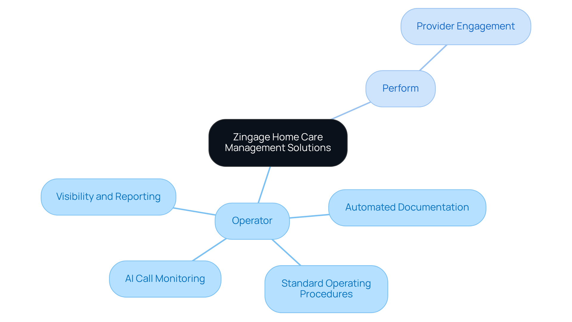 The center represents Zingage's solutions, with branches showing the two main platforms and their key features. Each feature is a step towards enhancing home care management, making it easier to understand how they contribute to better service delivery. The center represents Zingage's solutions, with branches showing the two main platforms and their key features. Each feature is a step towards enhancing home care management, making it easier to understand how they contribute to better service delivery.