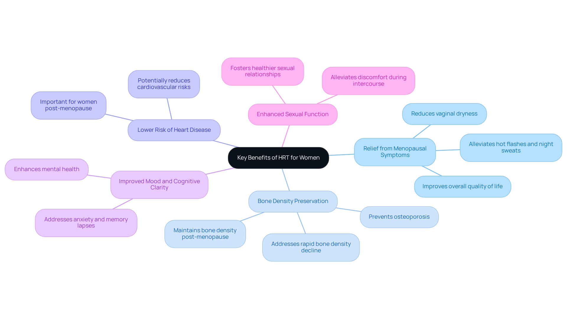 The central node represents the overall topic of HRT benefits, while each branch highlights a specific advantage. The sub-branches provide additional details, making it easy to understand how HRT can positively impact women's health.