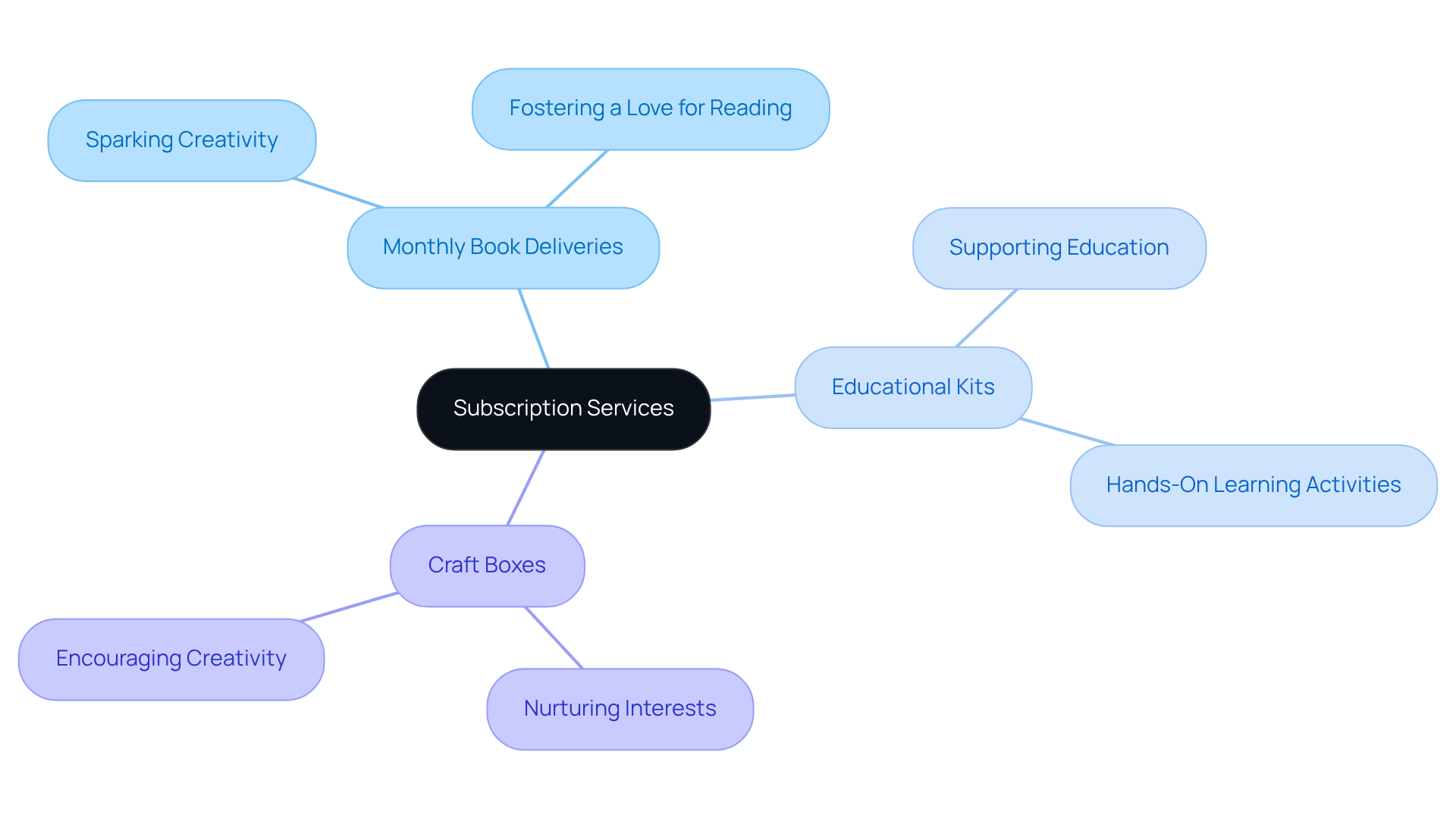 The center represents subscription services, while the branches show different types and their benefits. Follow the branches to see how each service contributes to children's joy and learning.