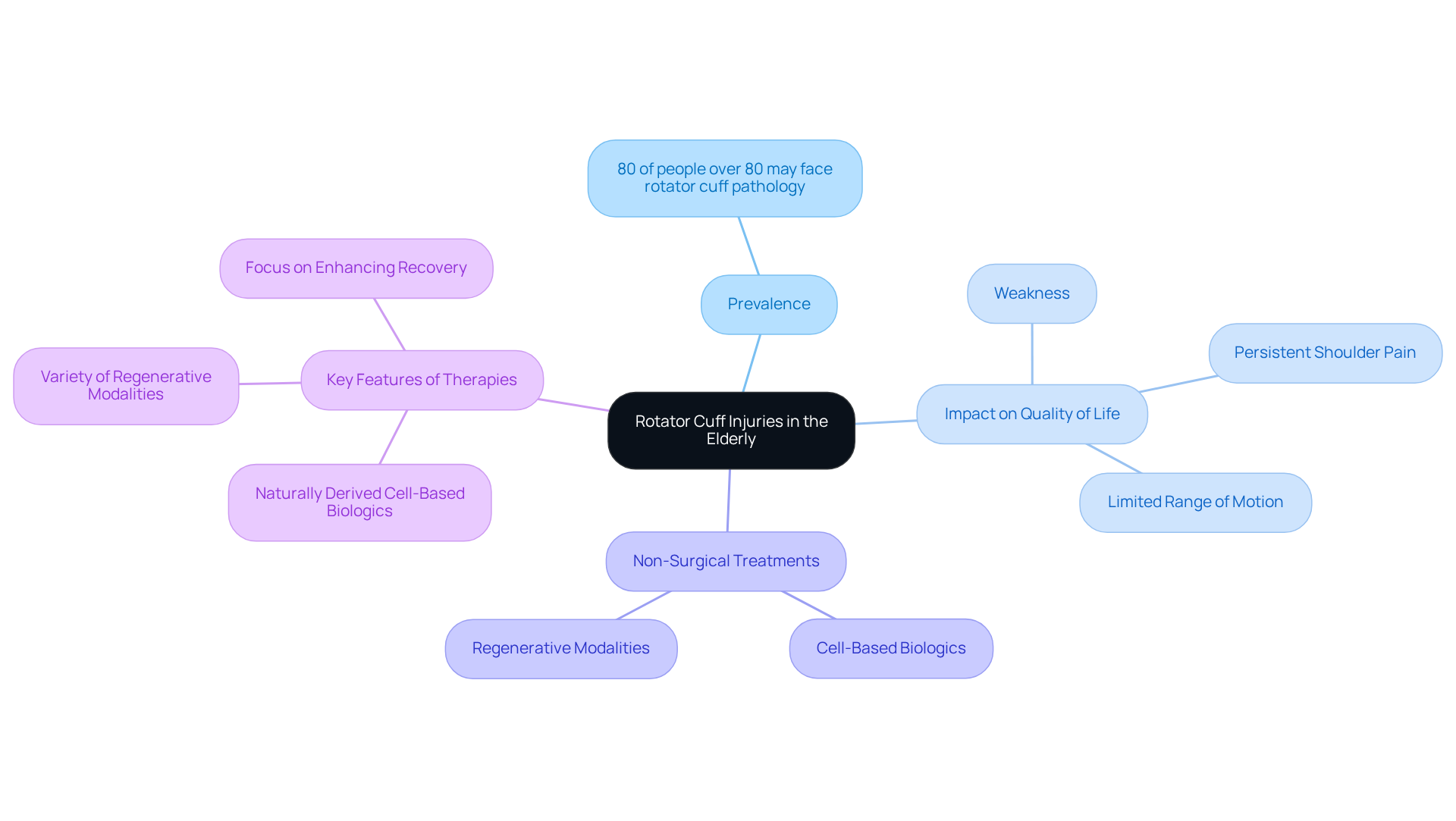 The central node represents the main topic, while the branches show different aspects of rotator cuff injuries, including how common they are, their effects on daily life, treatment options, and the features of therapies available. The central node represents the main topic, while the branches show different aspects of rotator cuff injuries, including how common they are, their effects on daily life, treatment options, and the features of therapies available.