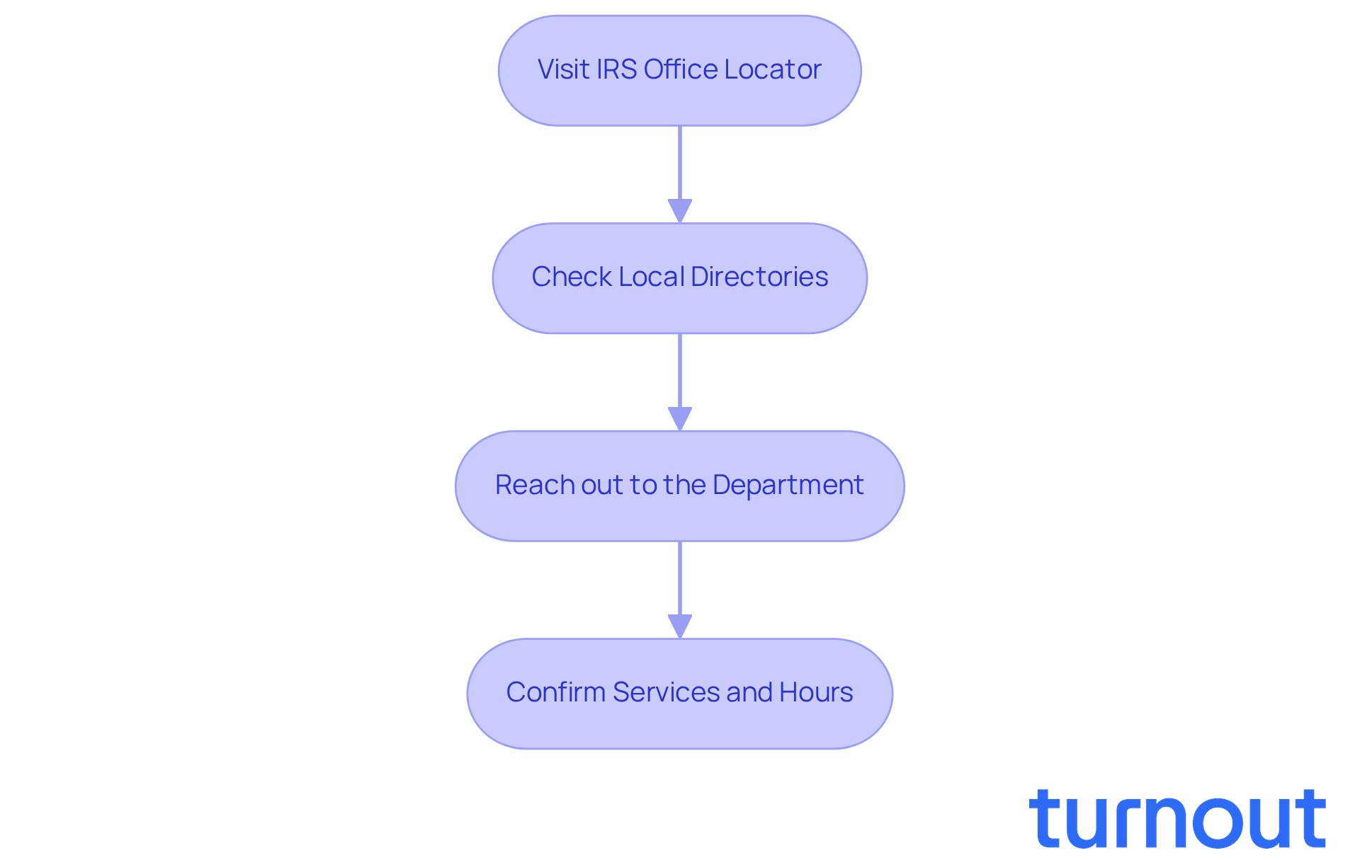 Each box represents a step in the process of finding an IRS office. Follow the arrows to see the order in which you should complete each step.