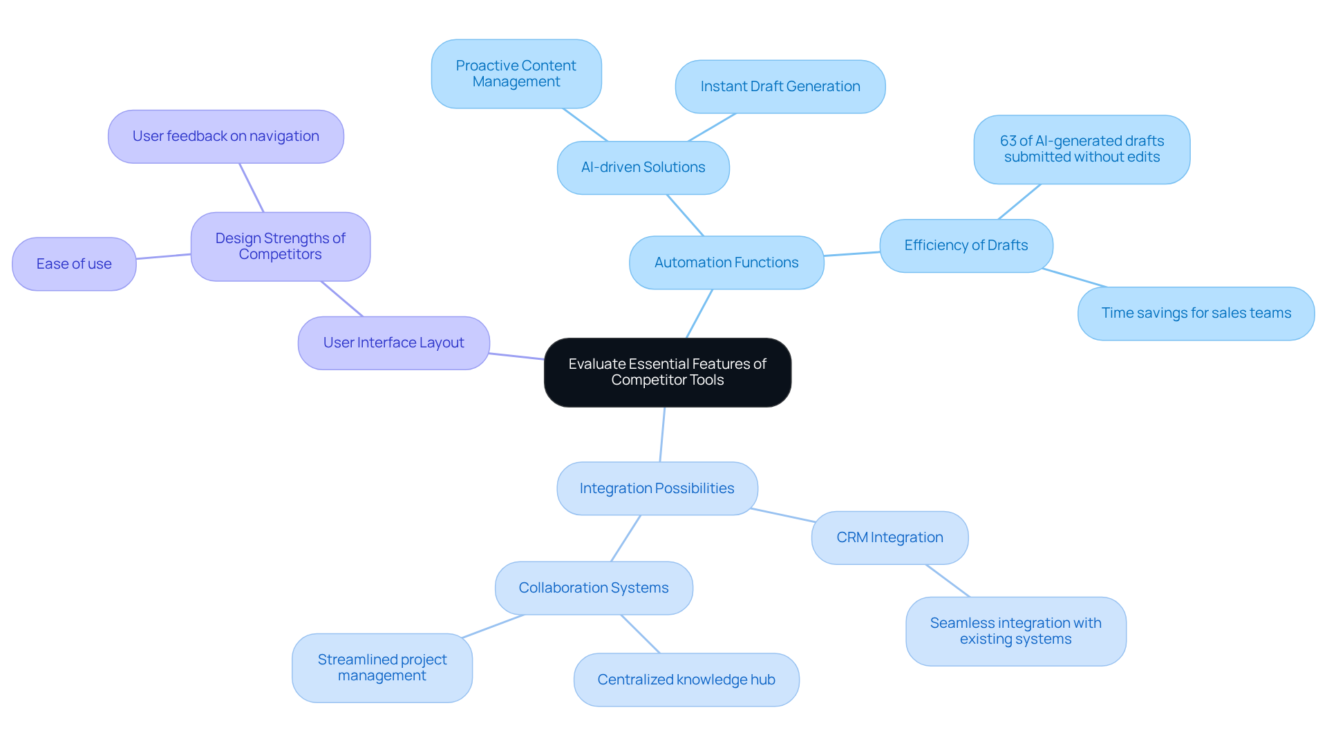 The central node represents the main topic, while the branches show key features to evaluate. Each sub-branch provides specific examples or insights related to those features, helping you understand how they compare across different tools.