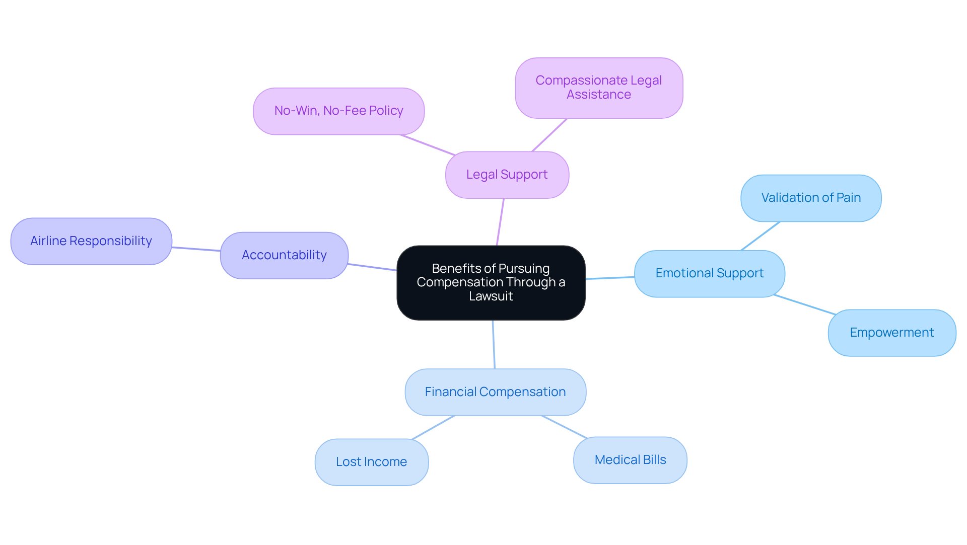 This mindmap illustrates the various benefits of seeking compensation after an air travel incident. Start at the center with the main topic, then explore how emotional support, financial compensation, accountability, and legal support all connect to help victims on their recovery journey. This mindmap illustrates the various benefits of seeking compensation after an air travel incident. Start at the center with the main topic, then explore how emotional support, financial compensation, accountability, and legal support all connect to help victims on their recovery journey.