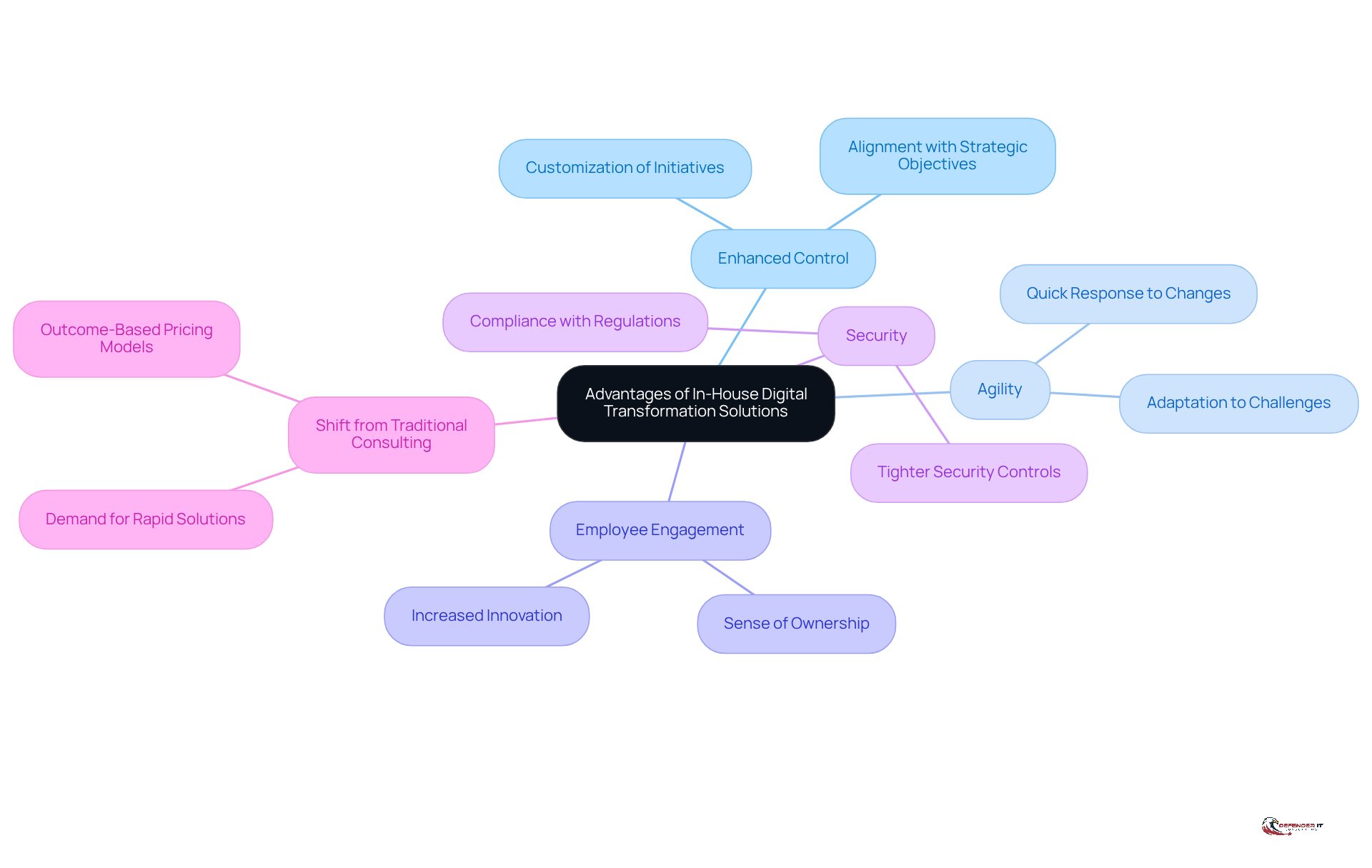 The central node represents the main topic, while each branch shows a key advantage of in-house solutions. The sub-branches provide more details about each advantage, helping you understand how they contribute to the overall effectiveness of digital transformation. The central node represents the main topic, while each branch shows a key advantage of in-house solutions. The sub-branches provide more details about each advantage, helping you understand how they contribute to the overall effectiveness of digital transformation.