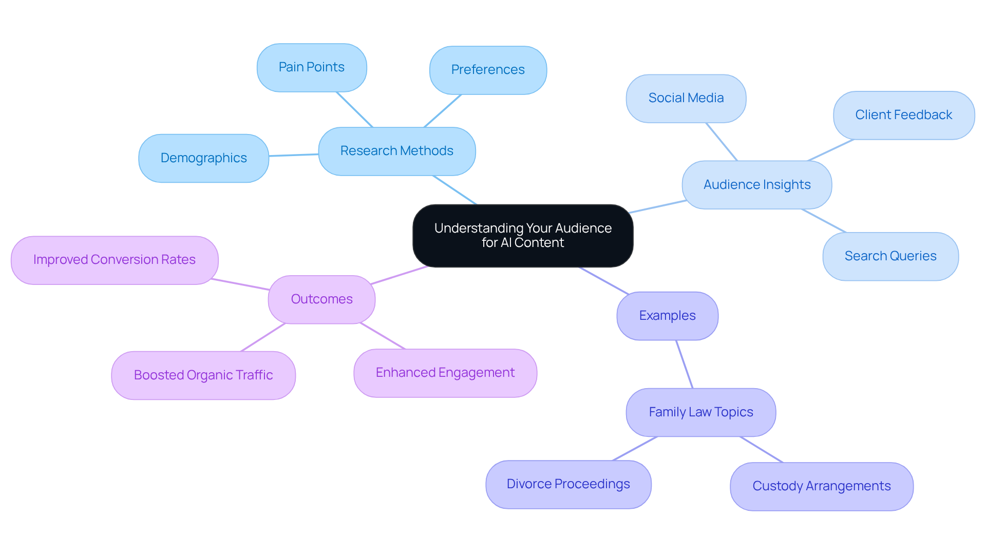 Start at the center with the main idea, then follow the branches to explore different aspects of audience understanding, including how to research and what insights can be gained.