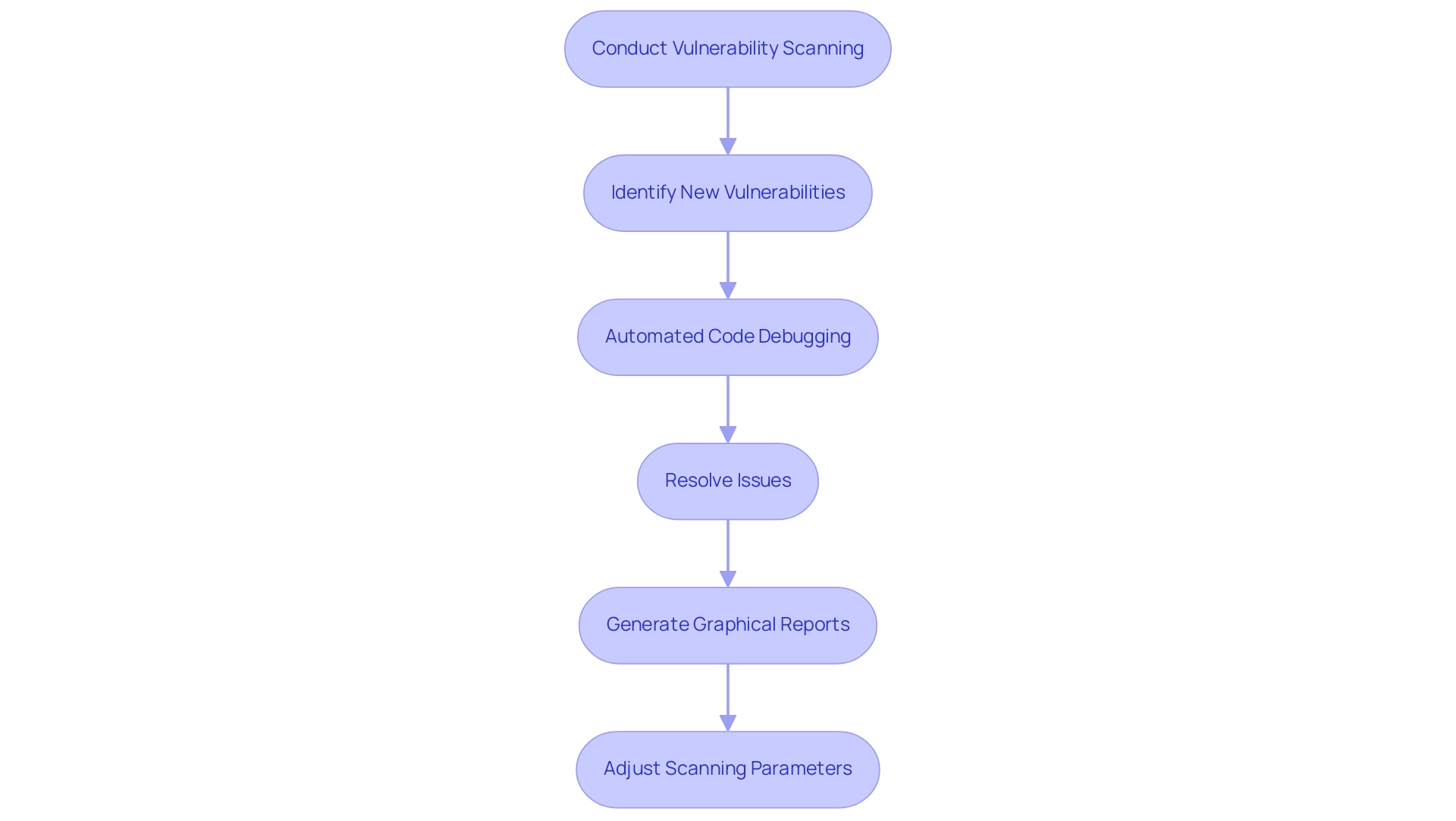 Each box represents a step in the monitoring and reporting process, with arrows indicating the flow from one step to the next.