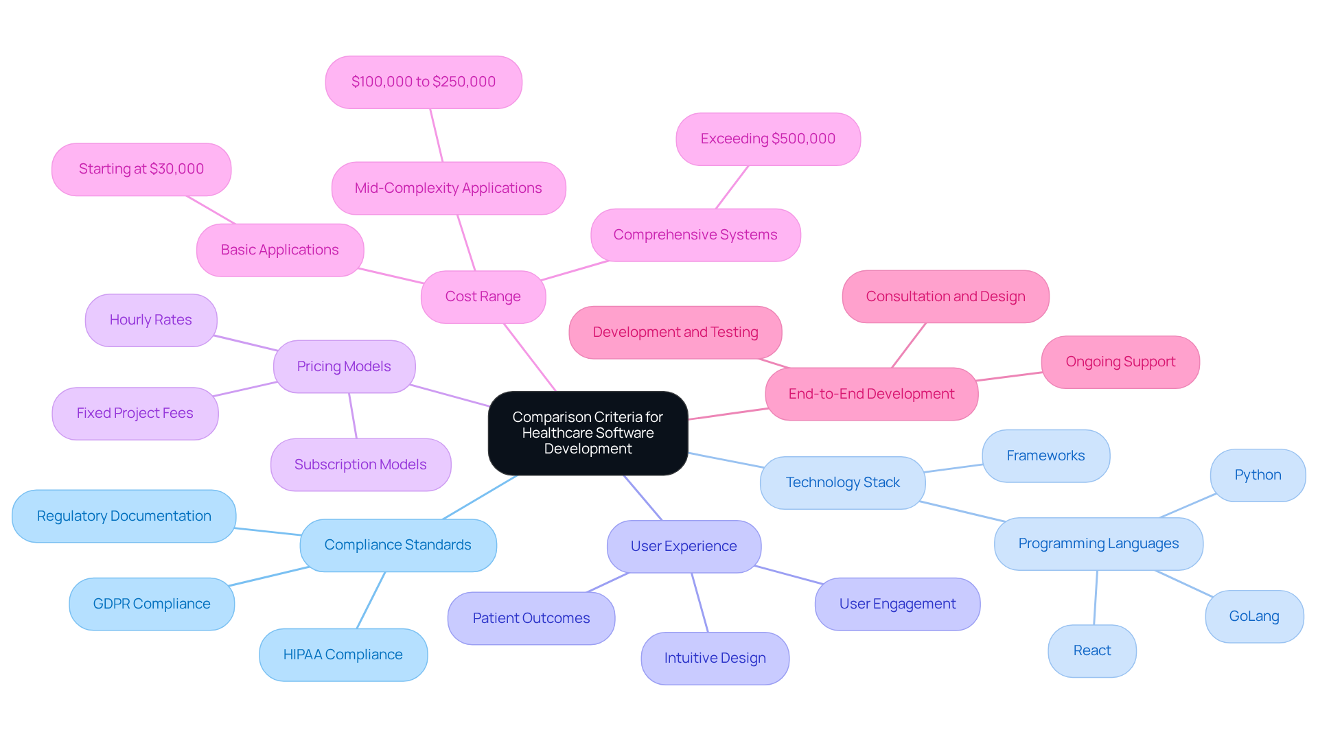 The central node represents the main theme of comparison criteria, while the branches show different aspects to consider when evaluating software development companies. Each sub-branch provides more detailed information about that aspect, helping you understand what to look for. The central node represents the main theme of comparison criteria, while the branches show different aspects to consider when evaluating software development companies. Each sub-branch provides more detailed information about that aspect, helping you understand what to look for.