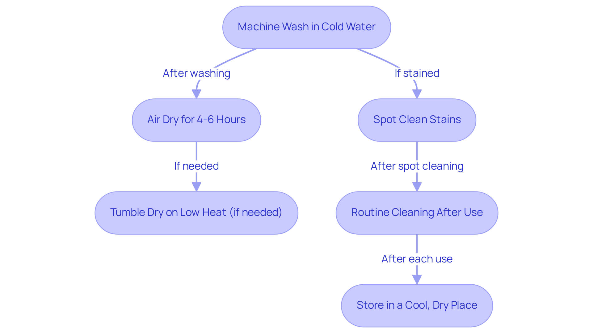 Follow the arrows to see how to care for your tablecloths. Each box shows a step you should take to keep them looking great and lasting longer. Follow the arrows to see how to care for your tablecloths. Each box shows a step you should take to keep them looking great and lasting longer.